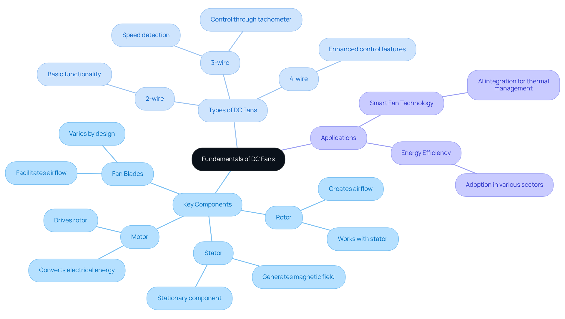 Start at the center with the main topic, then explore each branch to learn about the components, types, and applications of DC fans. Each color represents a different category, making it easy to follow the connections. Start at the center with the main topic, then explore each branch to learn about the components, types, and applications of DC fans. Each color represents a different category, making it easy to follow the connections.