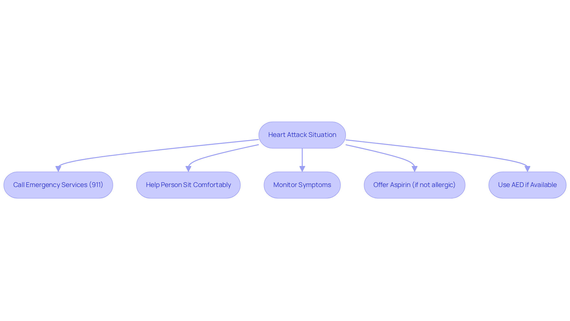 This flowchart shows the critical steps to follow if someone is having a heart attack. Start at the top and follow the arrows down to see what to do next. Each box represents an important action that can help save a life. This flowchart shows the critical steps to follow if someone is having a heart attack. Start at the top and follow the arrows down to see what to do next. Each box represents an important action that can help save a life.