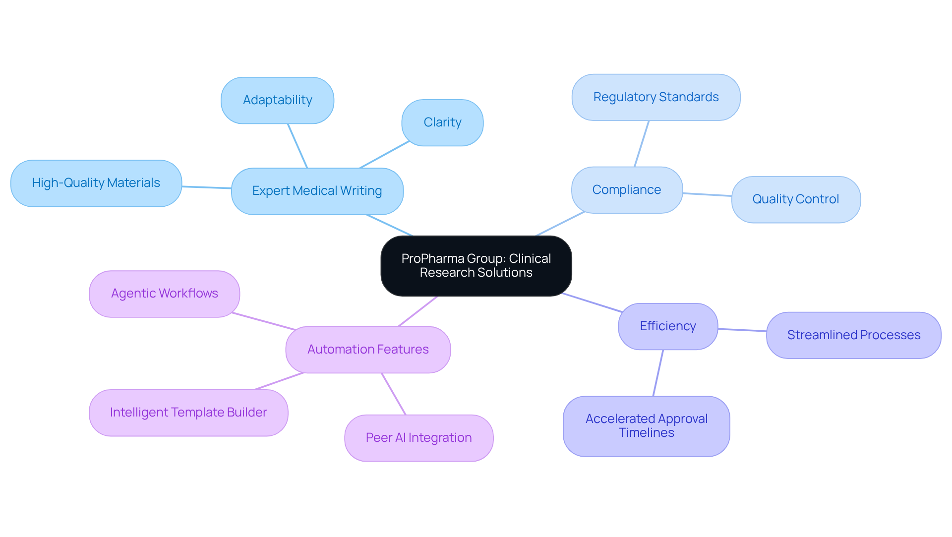 The central node represents ProPharma's core focus, while the branches illustrate the various services and practices that support their mission in drug development. Each branch highlights a key area of expertise or technology that contributes to their success.