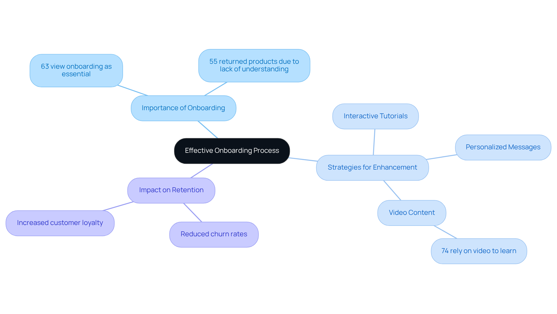 The central node represents the onboarding process, with branches showing its importance, strategies to enhance it, and the impact on user retention. Each statistic and strategy is connected to illustrate how they contribute to a positive user experience. The central node represents the onboarding process, with branches showing its importance, strategies to enhance it, and the impact on user retention. Each statistic and strategy is connected to illustrate how they contribute to a positive user experience.