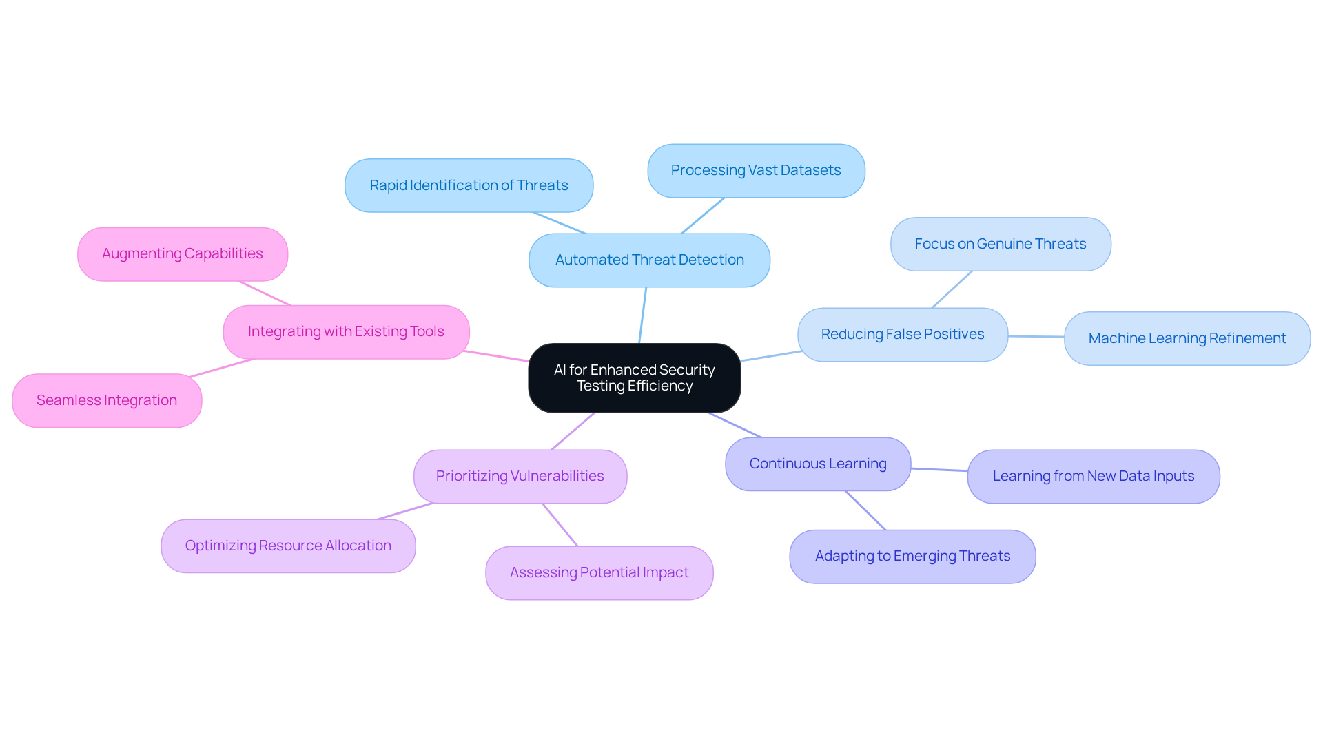 The central node represents the main theme of AI in security testing, while each branch highlights a specific benefit. Follow the branches to explore how AI contributes to more efficient and effective security measures.