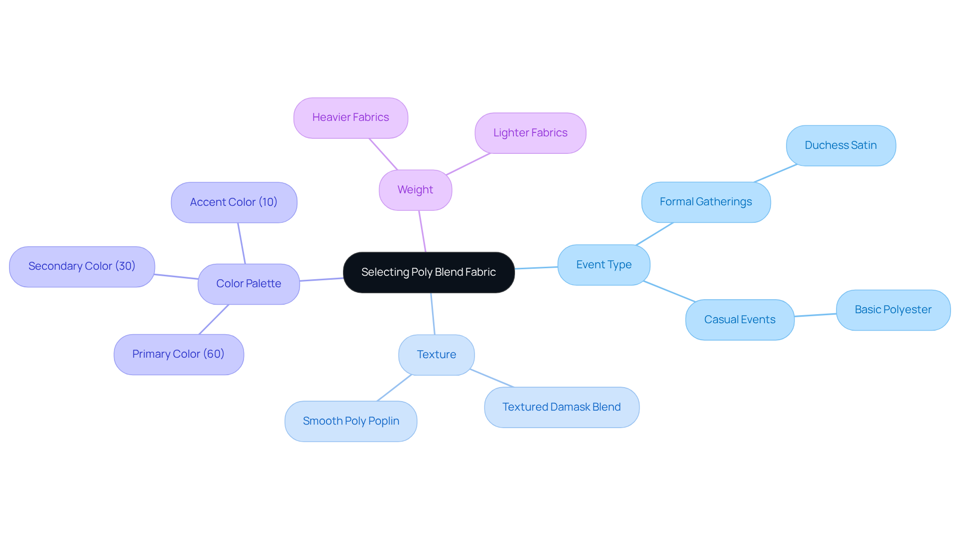 Start at the center with the main topic of fabric selection, then follow the branches to explore different categories and specific fabric types that suit various events.