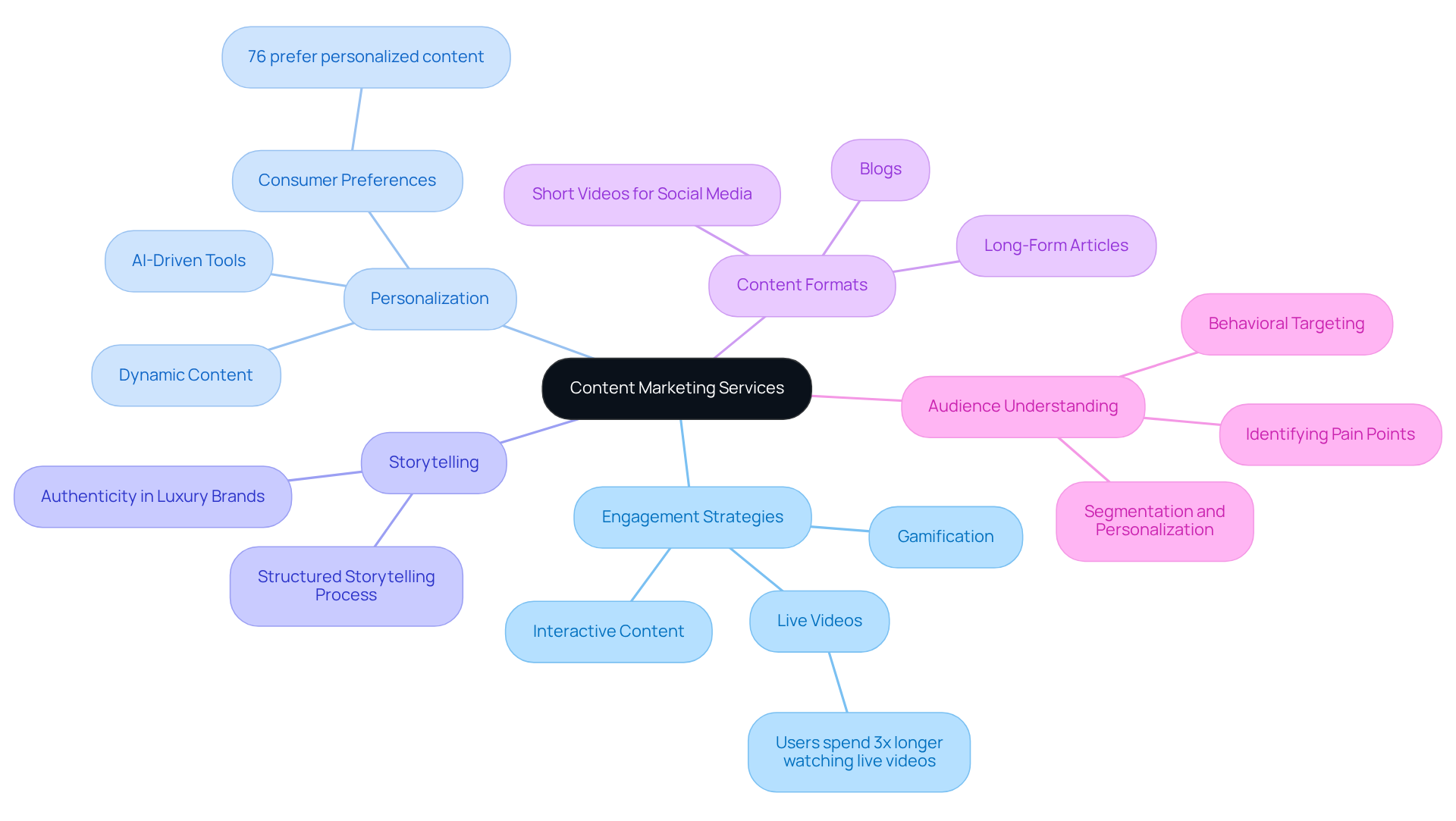 This mindmap starts with the main idea of content marketing services at the center. Each branch represents a key strategy or insight, and the sub-branches provide more detailed information. Follow the branches to see how different aspects of content marketing connect and contribute to engaging audiences effectively. This mindmap starts with the main idea of content marketing services at the center. Each branch represents a key strategy or insight, and the sub-branches provide more detailed information. Follow the branches to see how different aspects of content marketing connect and contribute to engaging audiences effectively.