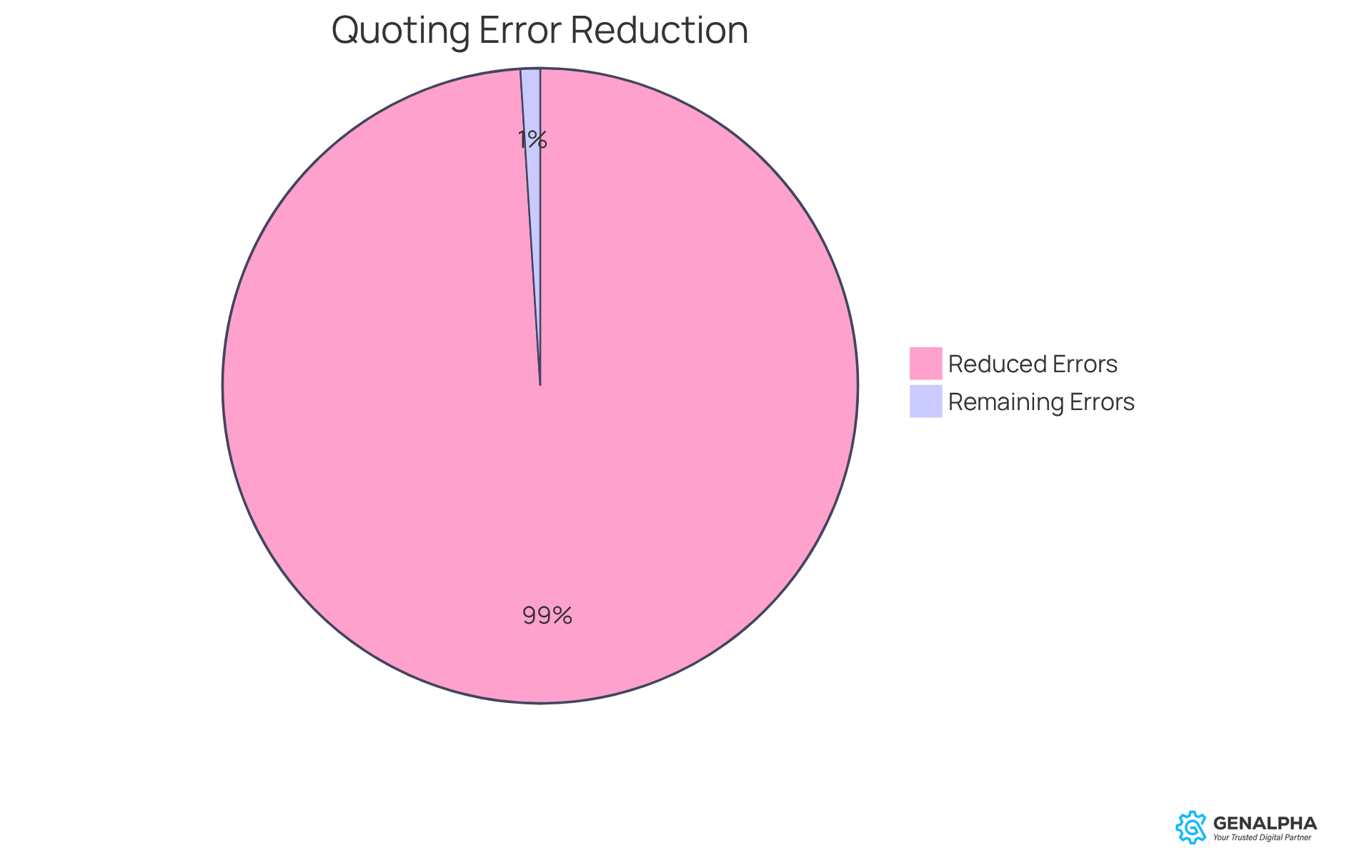 The green slice shows how much CPQ solutions can reduce errors, while the small red slice represents the few mistakes that still occur. This visual helps you see just how effective these solutions can be!