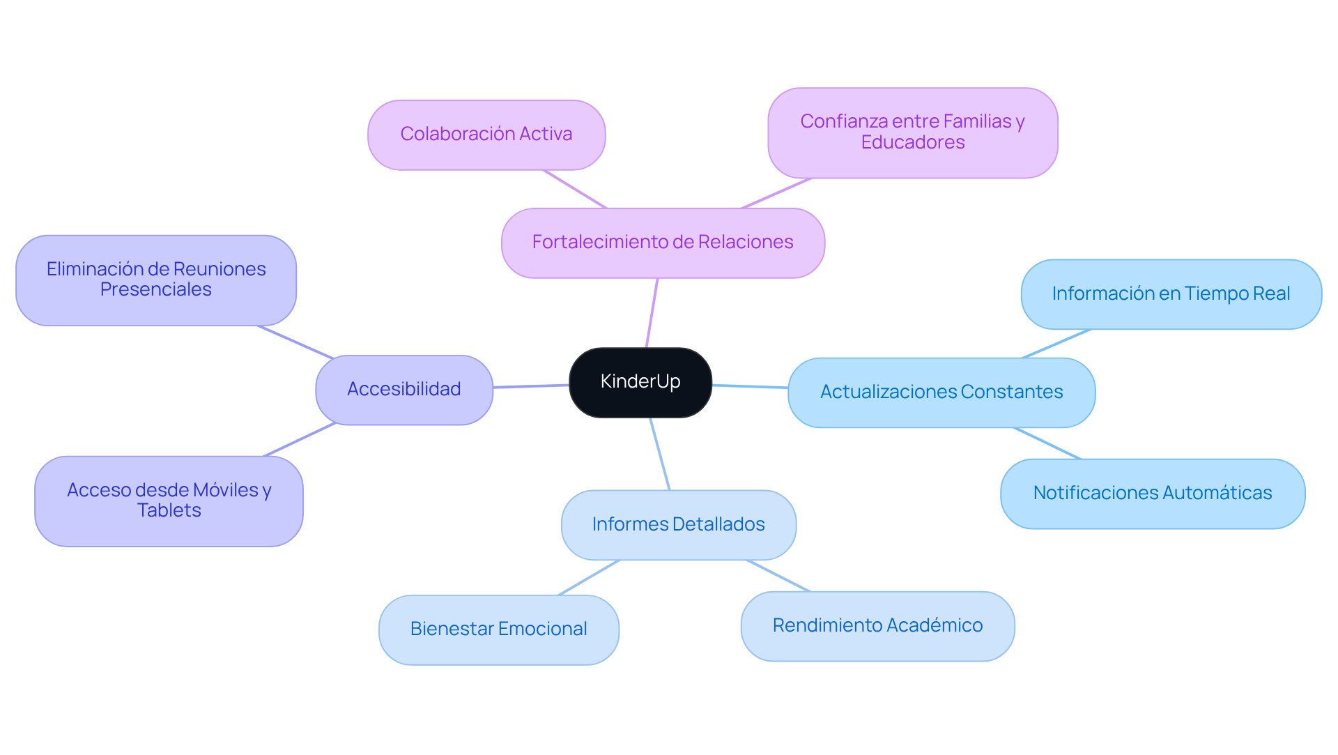 El nodo central representa a KinderUp, y las ramas muestran sus características y beneficios. Cada color indica una categoría diferente, ayudando a visualizar cómo cada aspecto contribuye a la comunicación y el desarrollo de los niños.
