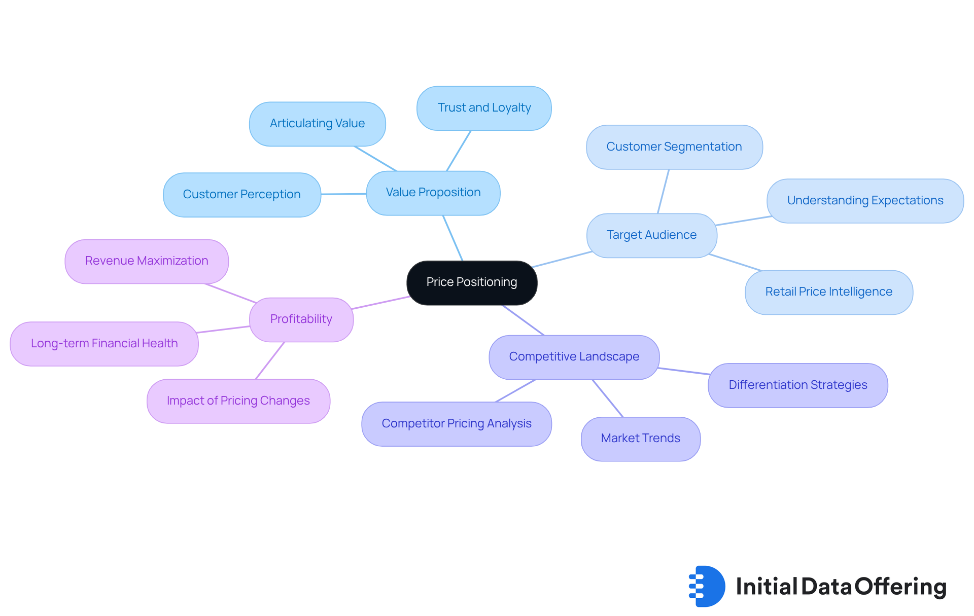 Start at the center with 'Price Positioning', then explore how it connects to value, audience, competition, and profits. Each branch shows a different aspect of how pricing strategies can influence market perception and business success.