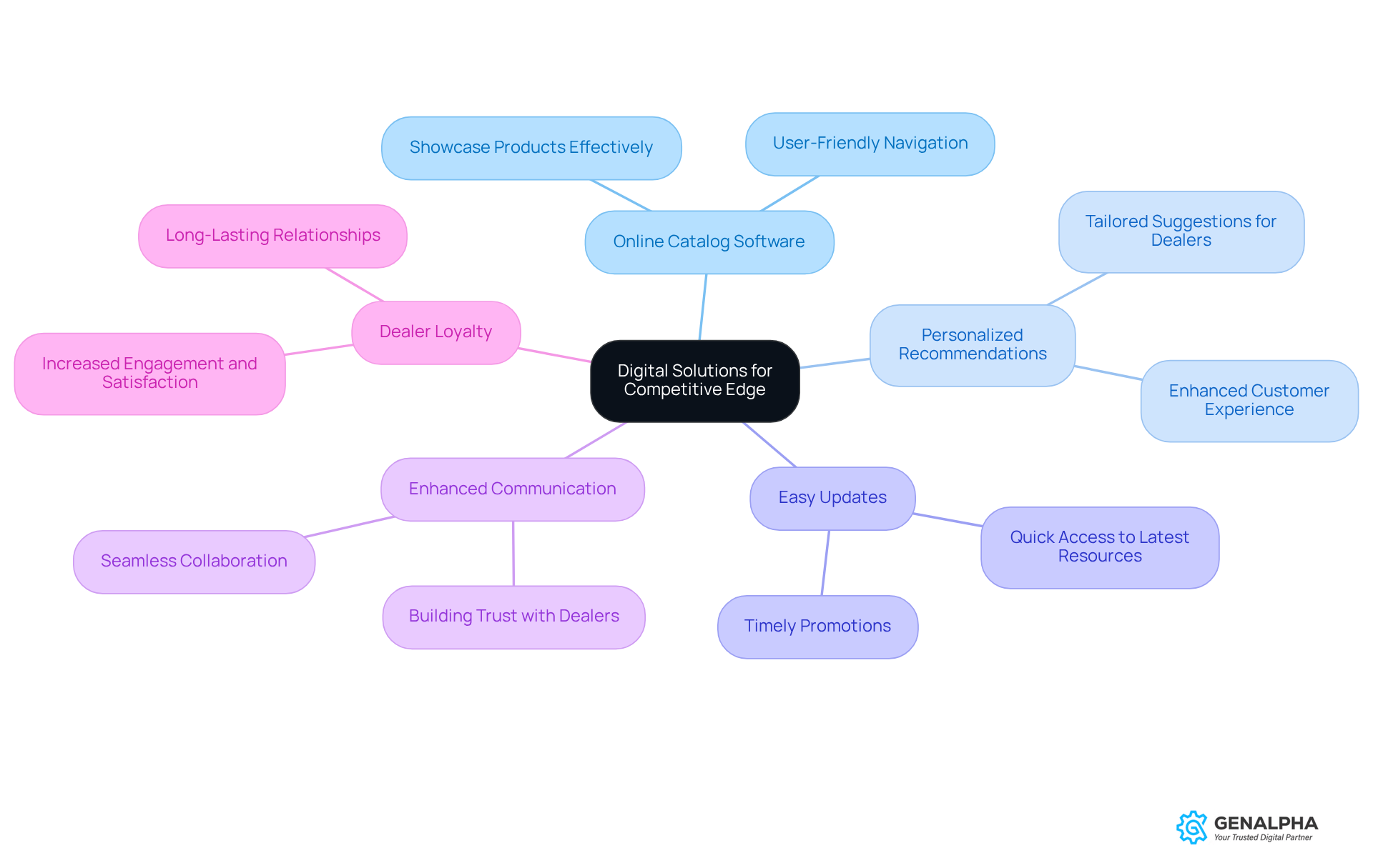 The center represents the main strategy, while the branches show how different features of digital solutions contribute to dealer loyalty and competitive advantage.