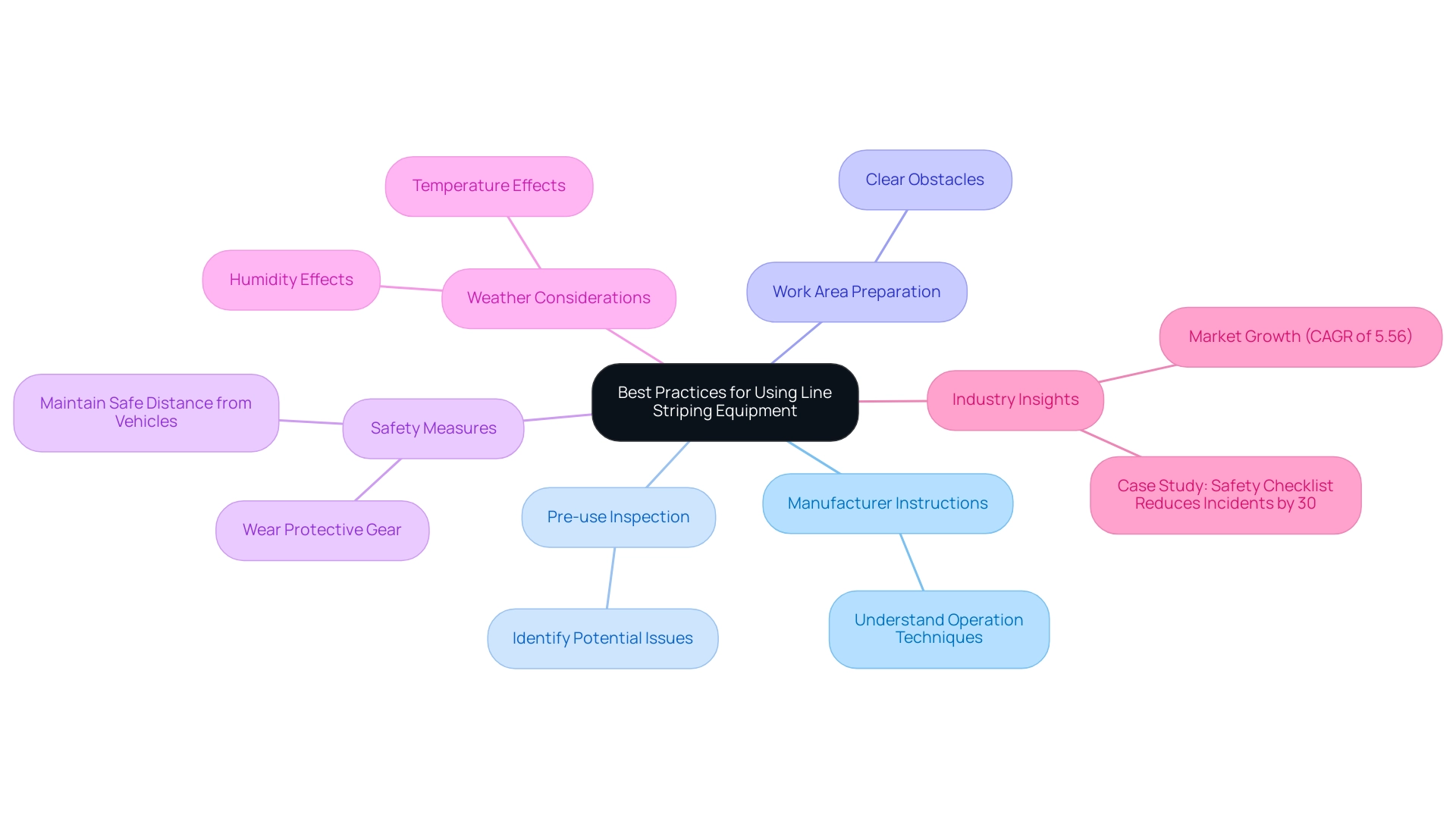 The central node represents the overall theme, with branches illustrating main best practices and their related components.