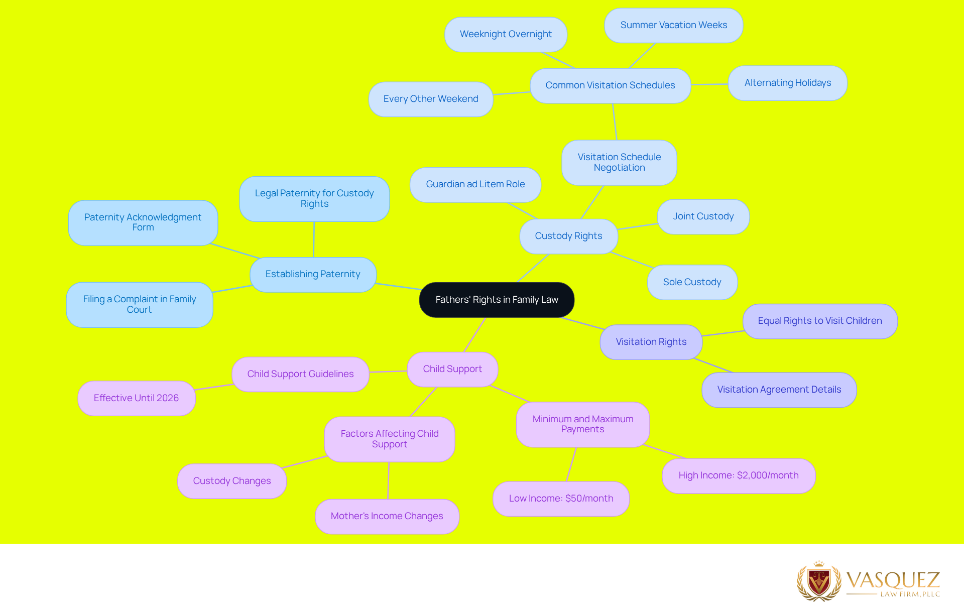This mindmap starts with the central theme of fathers' rights and branches out into key areas of concern. Each branch represents a different aspect of family law that fathers should be aware of, helping you see how they connect and what rights you have.