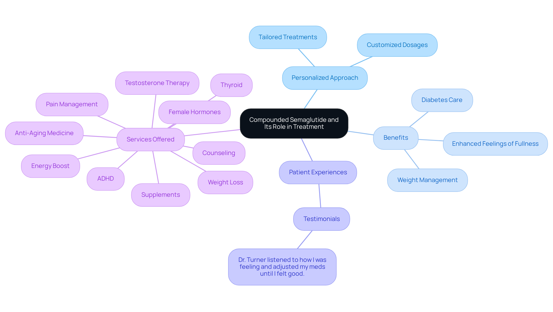 This mindmap starts with the main idea of compounded semaglutide at the center. Each branch represents a different aspect of its role in treatment, showing how personalized care can address individual needs. Follow the branches to explore benefits, patient stories, and the range of services available.