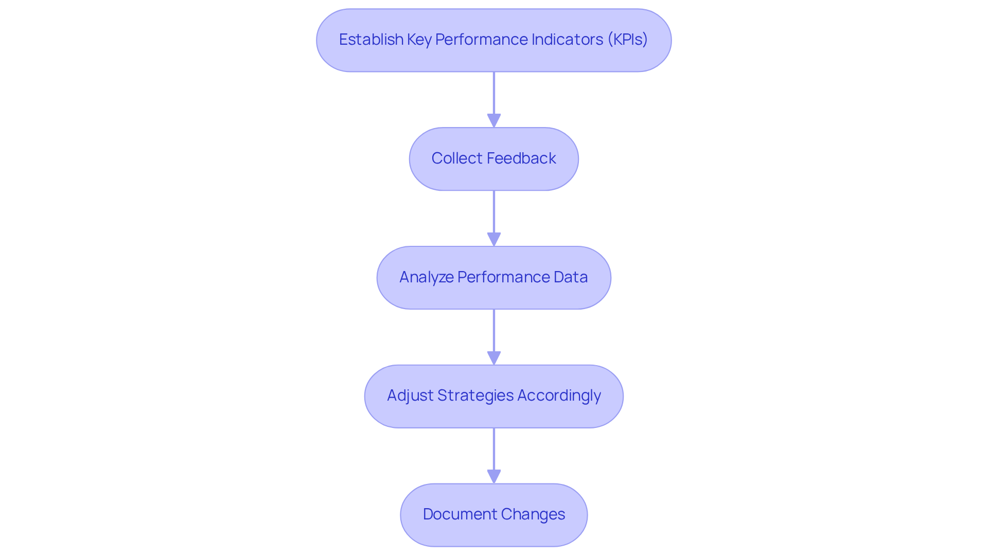 Each box represents a step in the process of improving AI content strategies. Follow the arrows to see how each step leads to the next, ensuring a comprehensive approach to utilizing feedback and metrics.