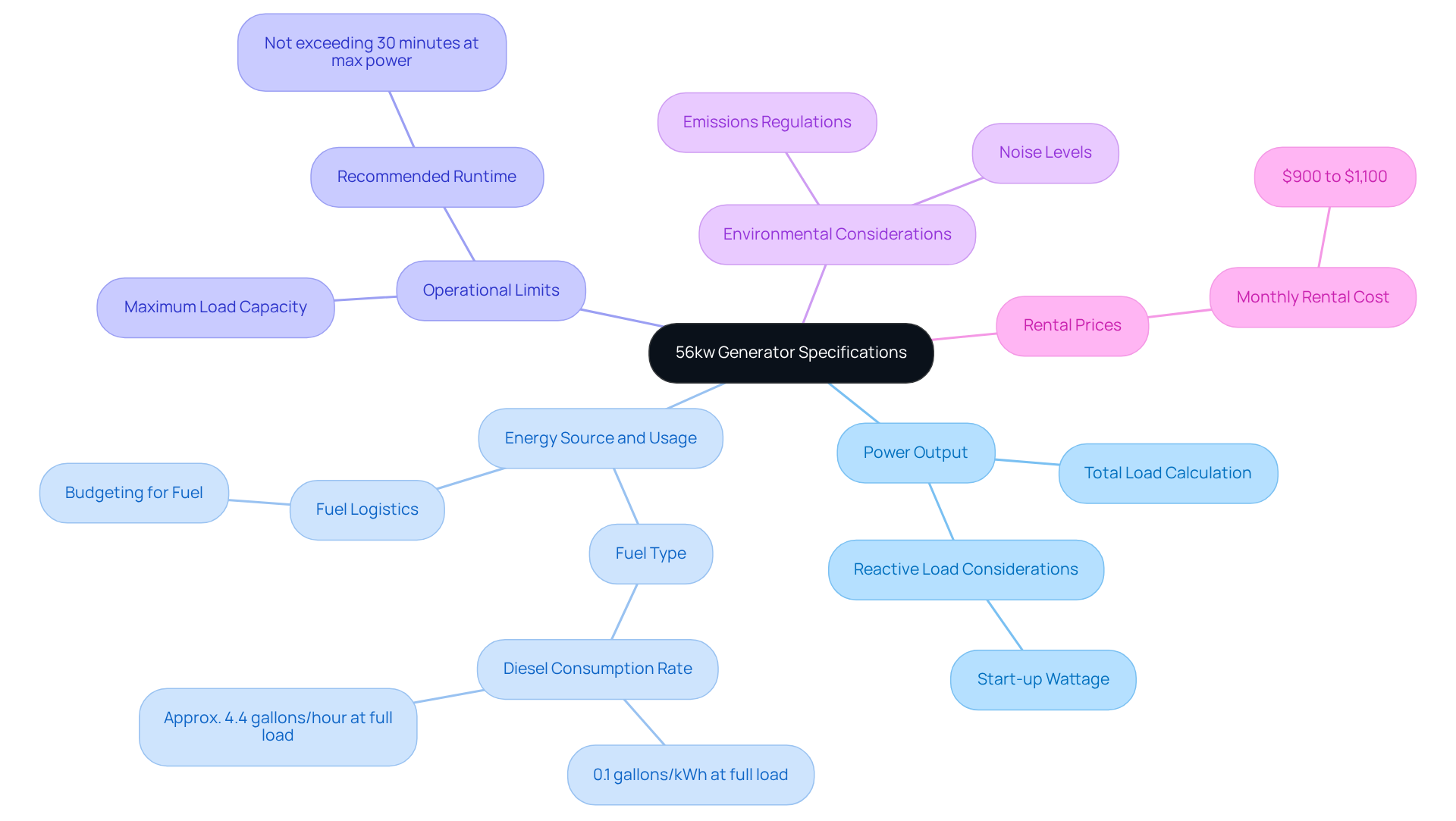 The central node represents the generator's specifications, while the branches show key areas to consider. Each sub-branch provides detailed information relevant to that category, helping you grasp the full scope of what to know before deploying the generator.