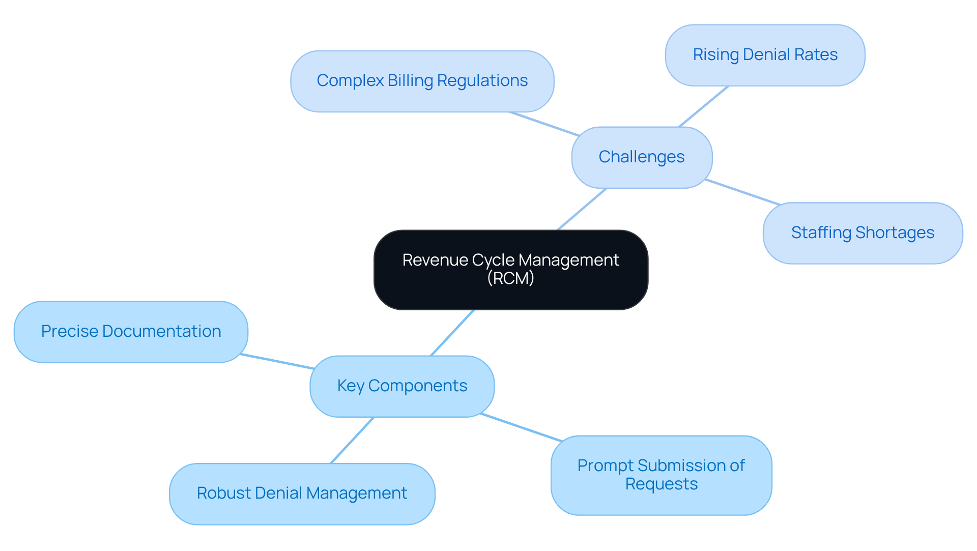The center represents Revenue Cycle Management, with branches showing its key components and challenges. Each branch helps you understand what is essential for effective RCM and the obstacles organizations face.