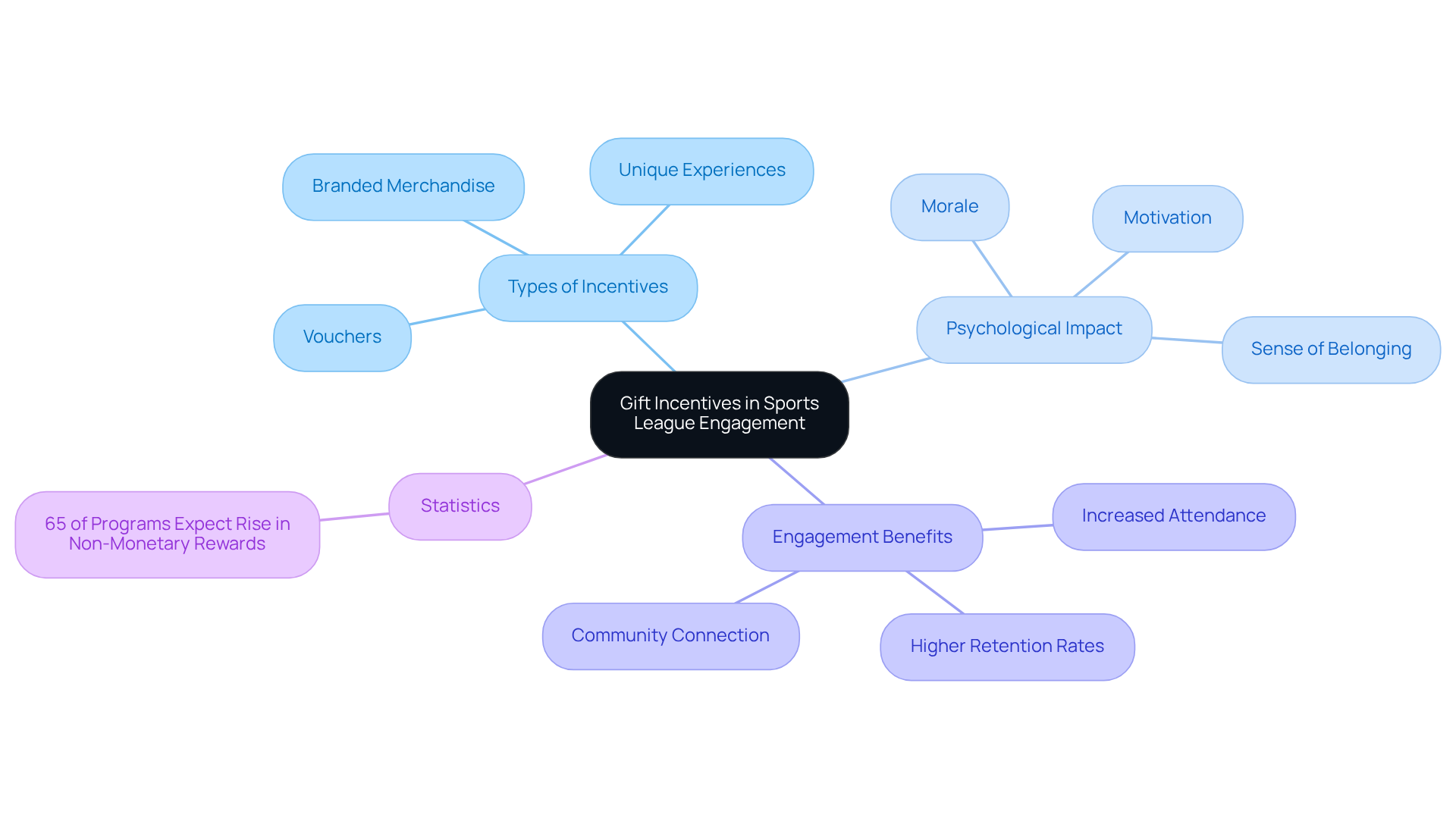 The central node represents the main topic, while branches show different aspects of gift incentives. Each color-coded branch helps you see how types of incentives, their psychological effects, and engagement benefits are interconnected. The central node represents the main topic, while branches show different aspects of gift incentives. Each color-coded branch helps you see how types of incentives, their psychological effects, and engagement benefits are interconnected.
