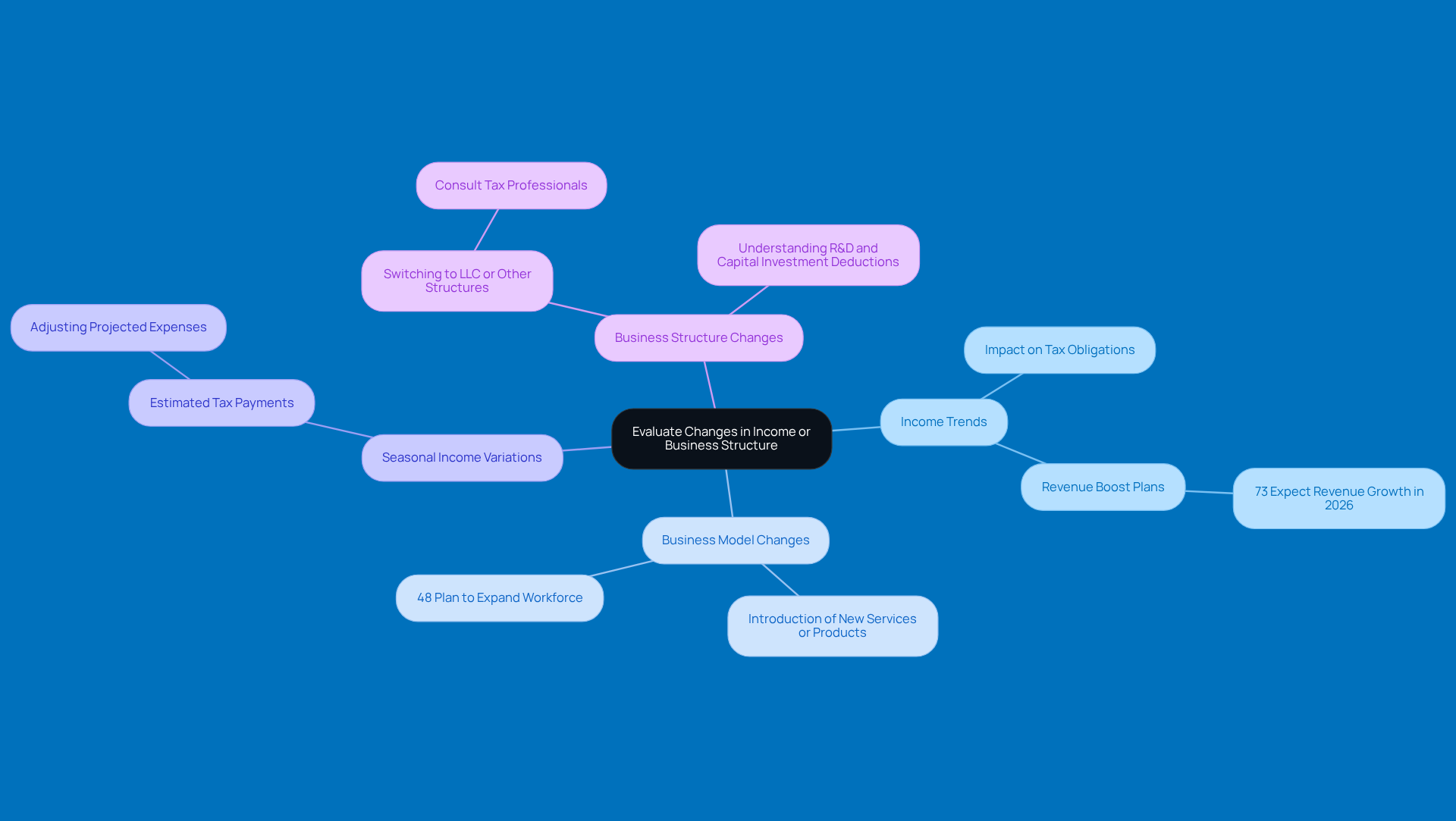 Start at the center with the main topic, then explore each branch to see how different factors can affect your tax responsibilities. Each branch represents a key area to consider, helping you understand the bigger picture.