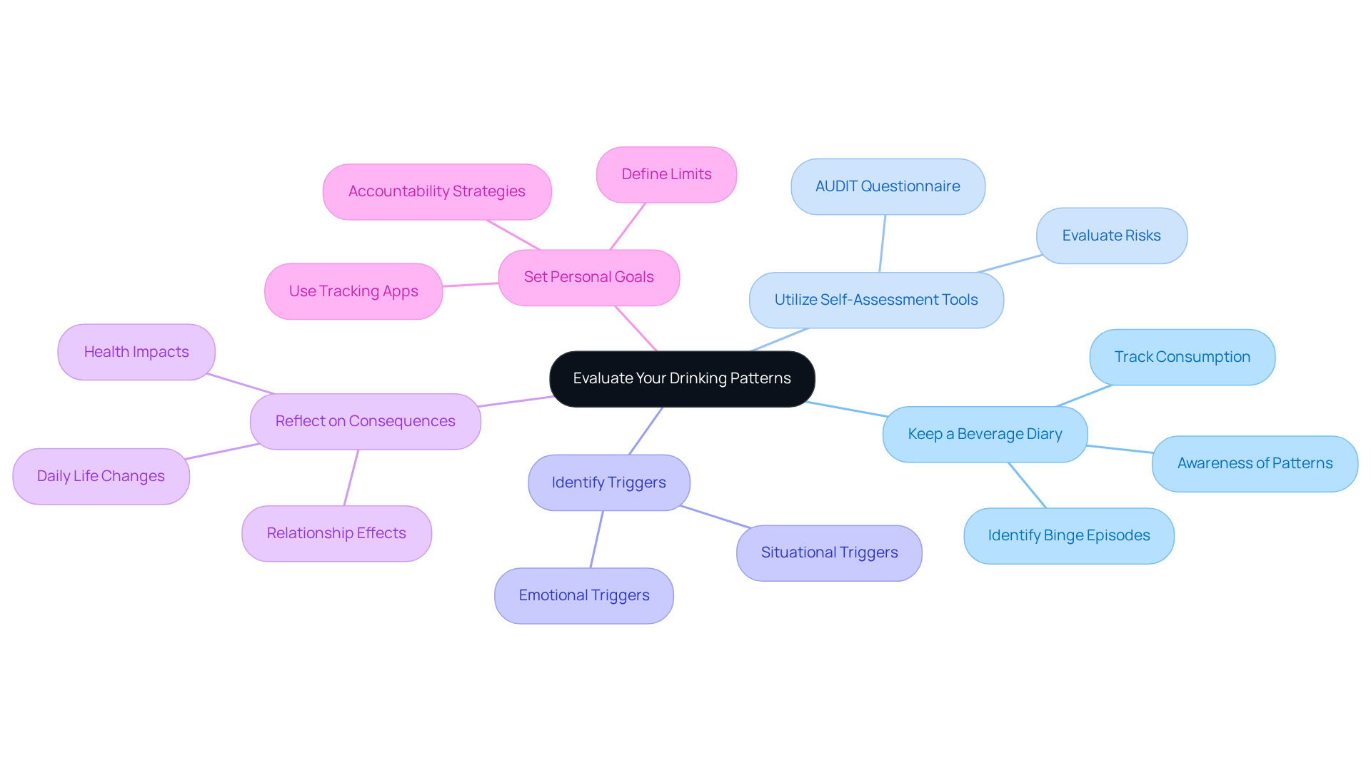 The center represents the main theme of evaluating drinking habits, while the branches show different strategies you can use. Each strategy has its own details that help you understand how to improve your drinking patterns.
