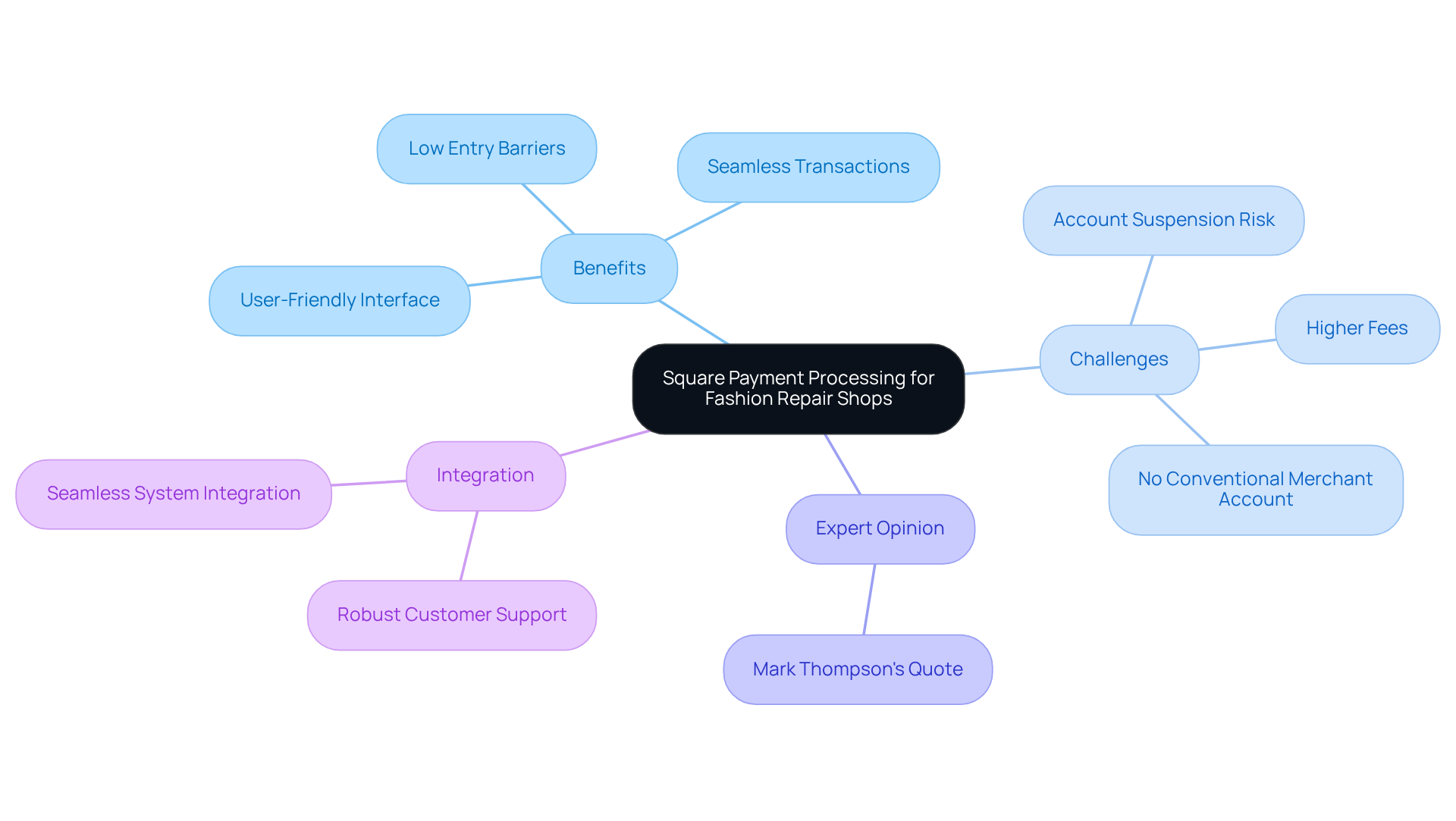 This mindmap illustrates the key aspects of using Square for payment processing in fashion repair. Each branch represents a different theme, helping you understand the benefits and challenges associated with Square, as well as expert insights on its effectiveness.