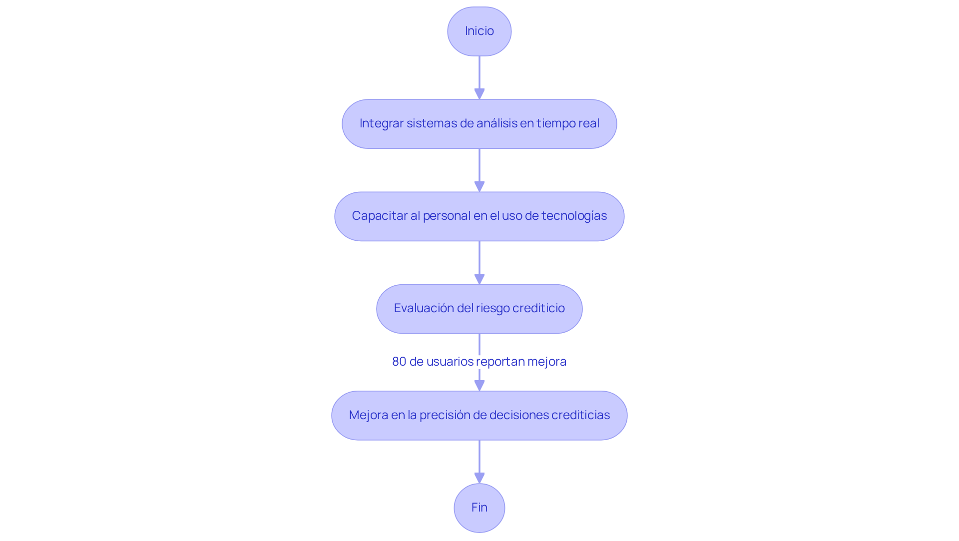 Cada caja representa un paso en el proceso de evaluación del riesgo crediticio. Sigue las flechas para entender cómo avanzar de un paso al siguiente.