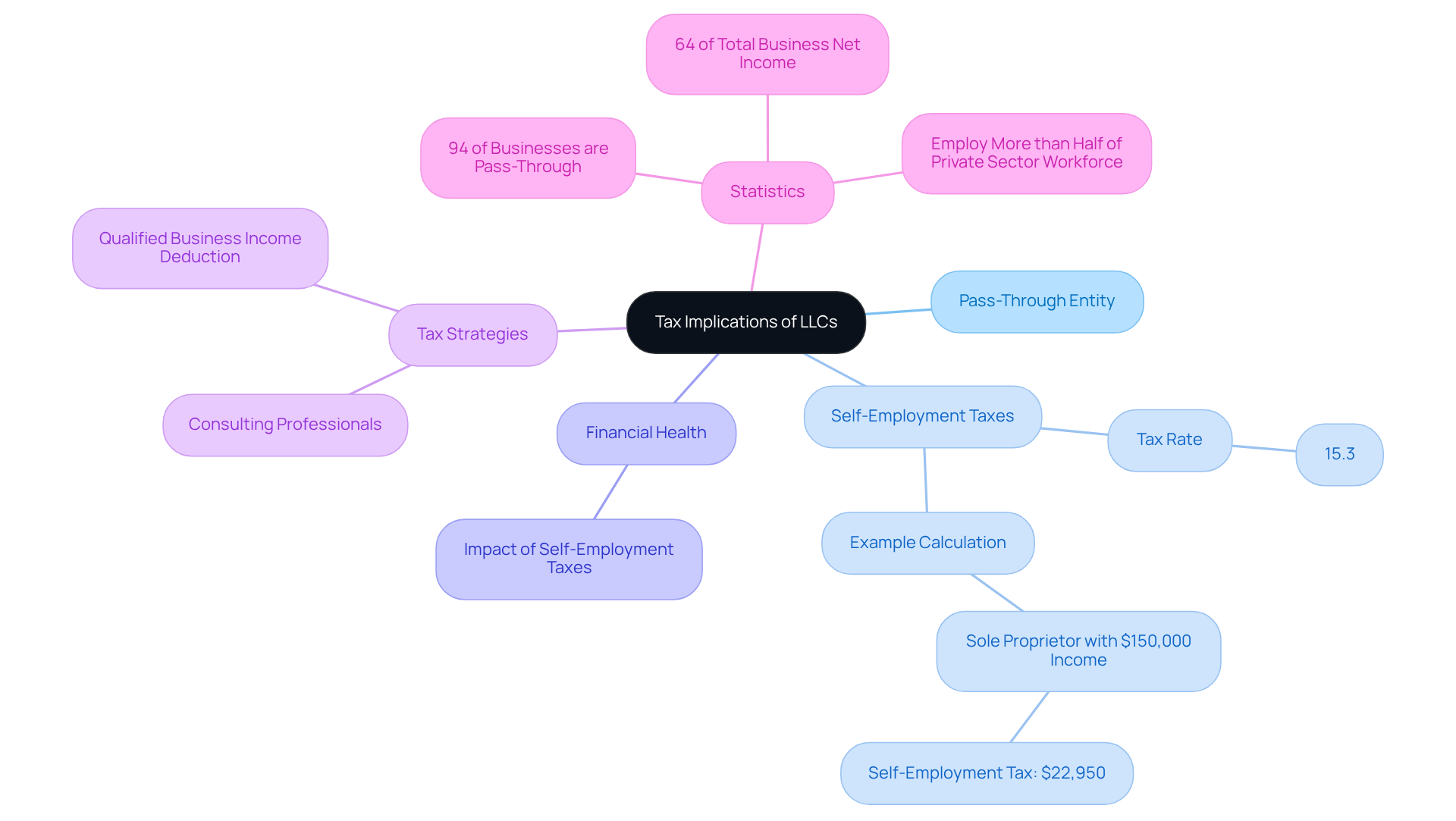 The central node represents the main topic, while branches show key areas of concern and their connections. Each branch highlights important aspects of LLC tax responsibilities and strategies for managing them. The central node represents the main topic, while branches show key areas of concern and their connections. Each branch highlights important aspects of LLC tax responsibilities and strategies for managing them.