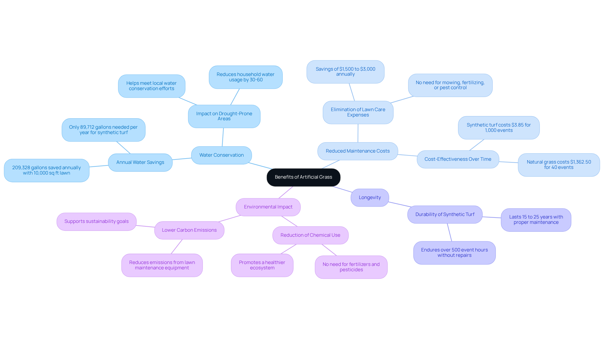 This mindmap shows the various benefits of choosing artificial grass. Start at the center with the main idea, then follow the branches to see how each benefit contributes to both environmental sustainability and cost savings. This mindmap shows the various benefits of choosing artificial grass. Start at the center with the main idea, then follow the branches to see how each benefit contributes to both environmental sustainability and cost savings.