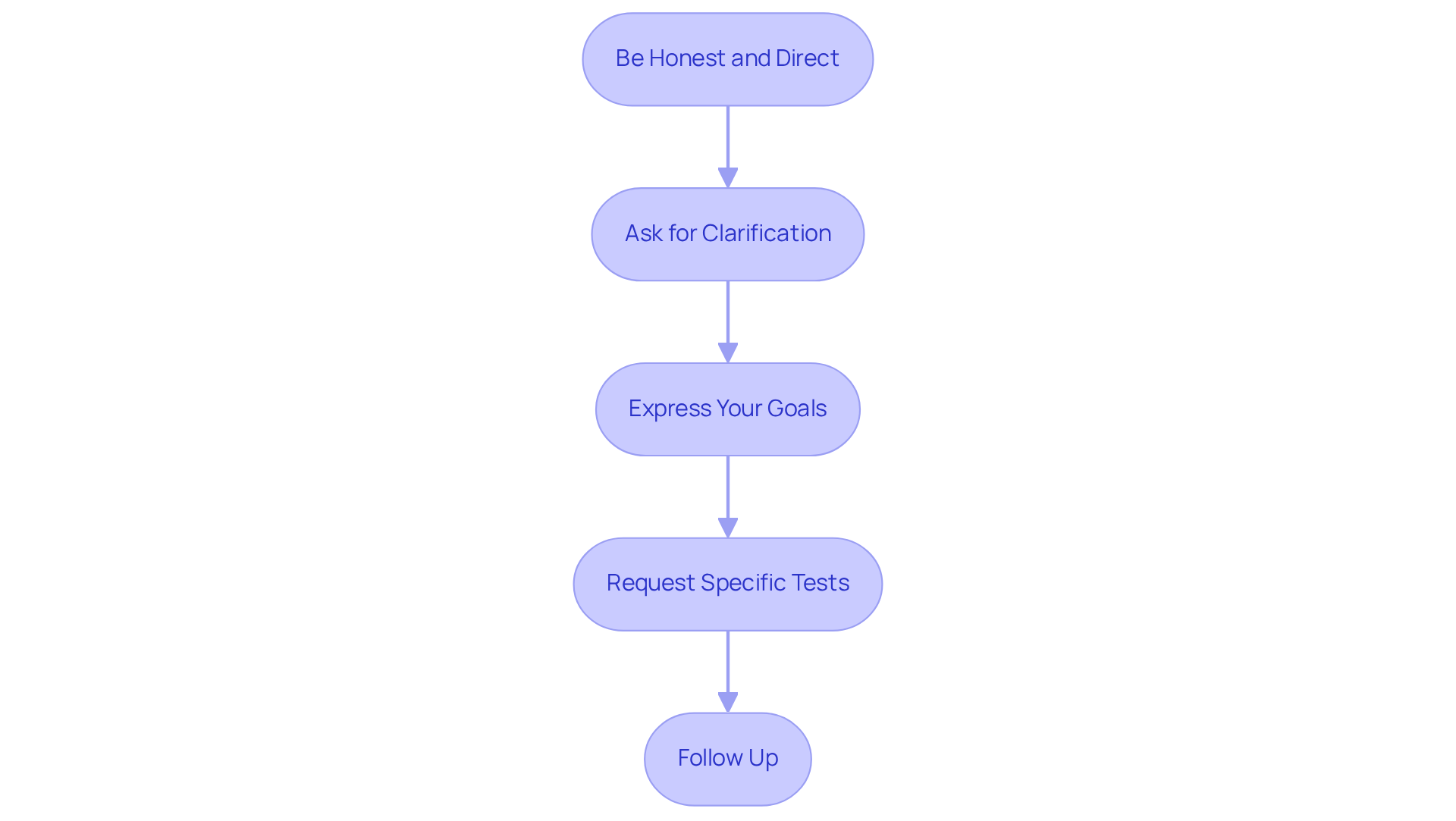 This flowchart outlines the key strategies for improving your communication with your GP. Start at the top and follow the arrows to see each step you can take to ensure your concerns are heard and addressed.