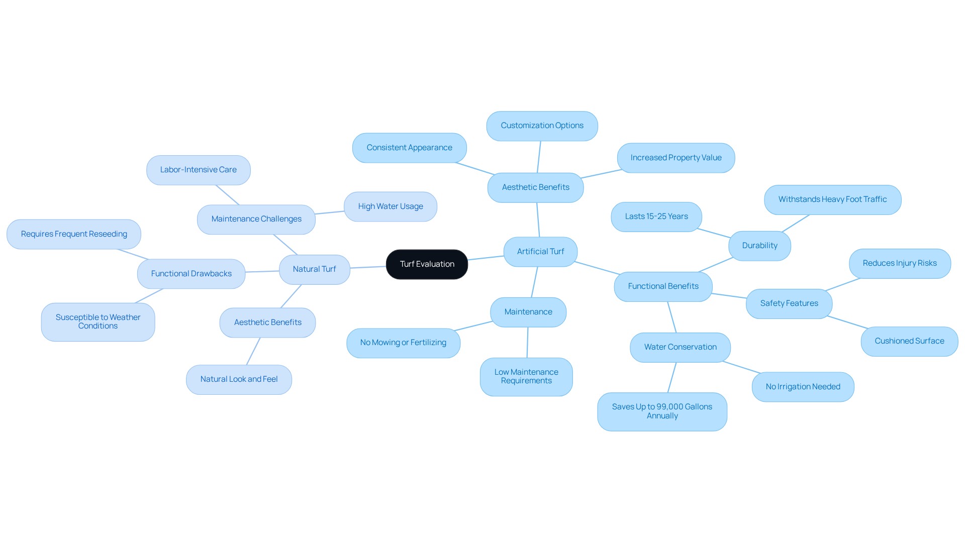 The center shows the main topic of turf evaluation, with branches leading to the benefits and challenges of both artificial and natural turf. Each branch highlights key points, making it easy to see how they compare.