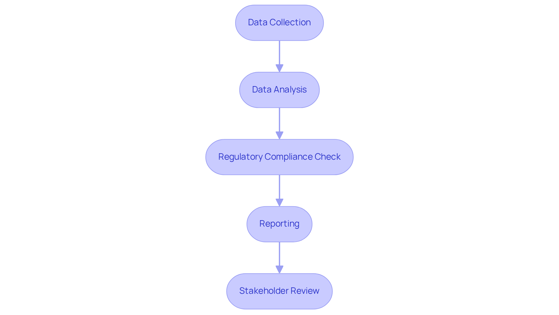 Each box represents a step in the automated site evaluation process. Follow the arrows to see how each step leads to the next, ensuring a smooth implementation. Each box represents a step in the automated site evaluation process. Follow the arrows to see how each step leads to the next, ensuring a smooth implementation.
