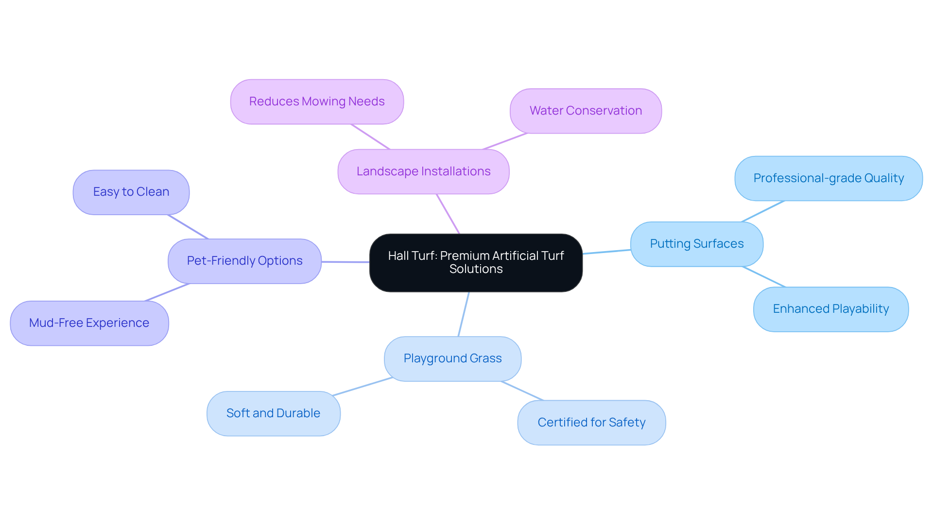 Start at the center with Hall Turf's main offerings, then explore each branch to see the different types of turf solutions and their unique benefits.