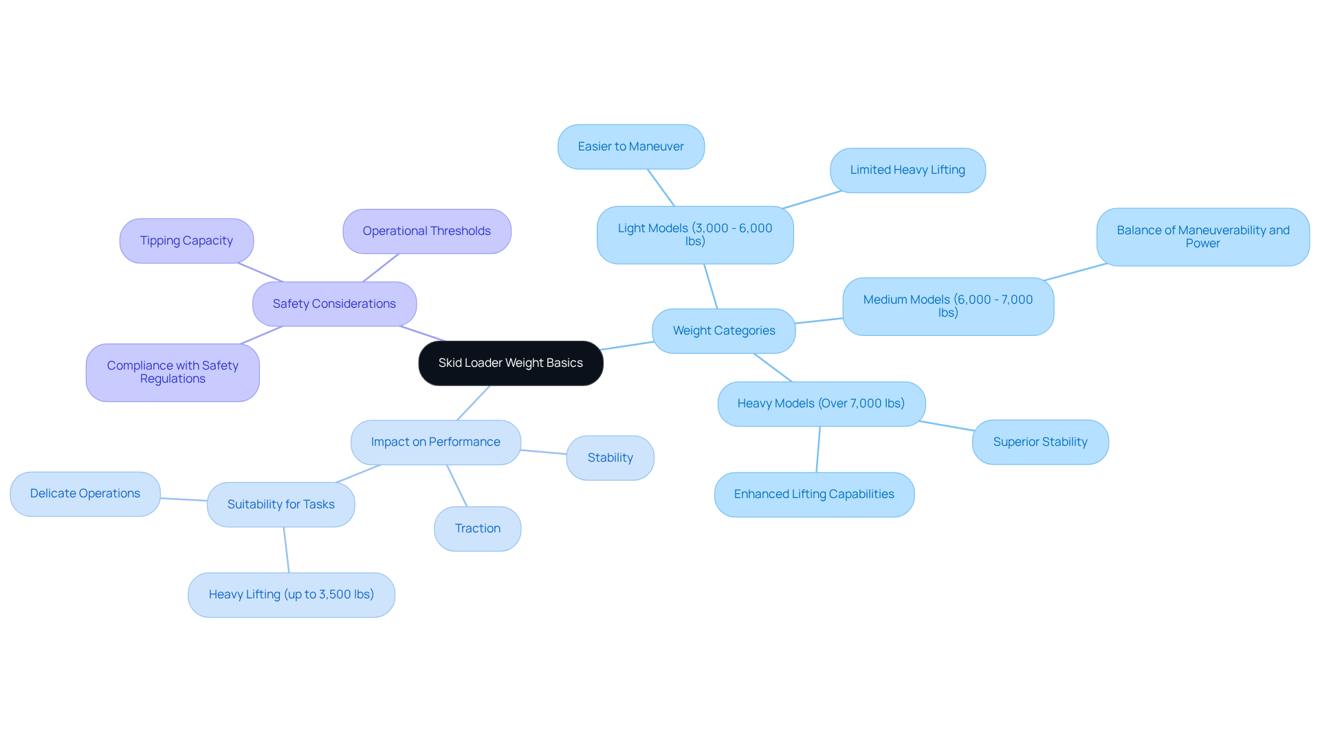 The central node represents the main topic, while the branches show key areas of understanding. Each color-coded branch helps you navigate through weight categories, performance impacts, and safety considerations, making it easier to grasp how these elements connect.