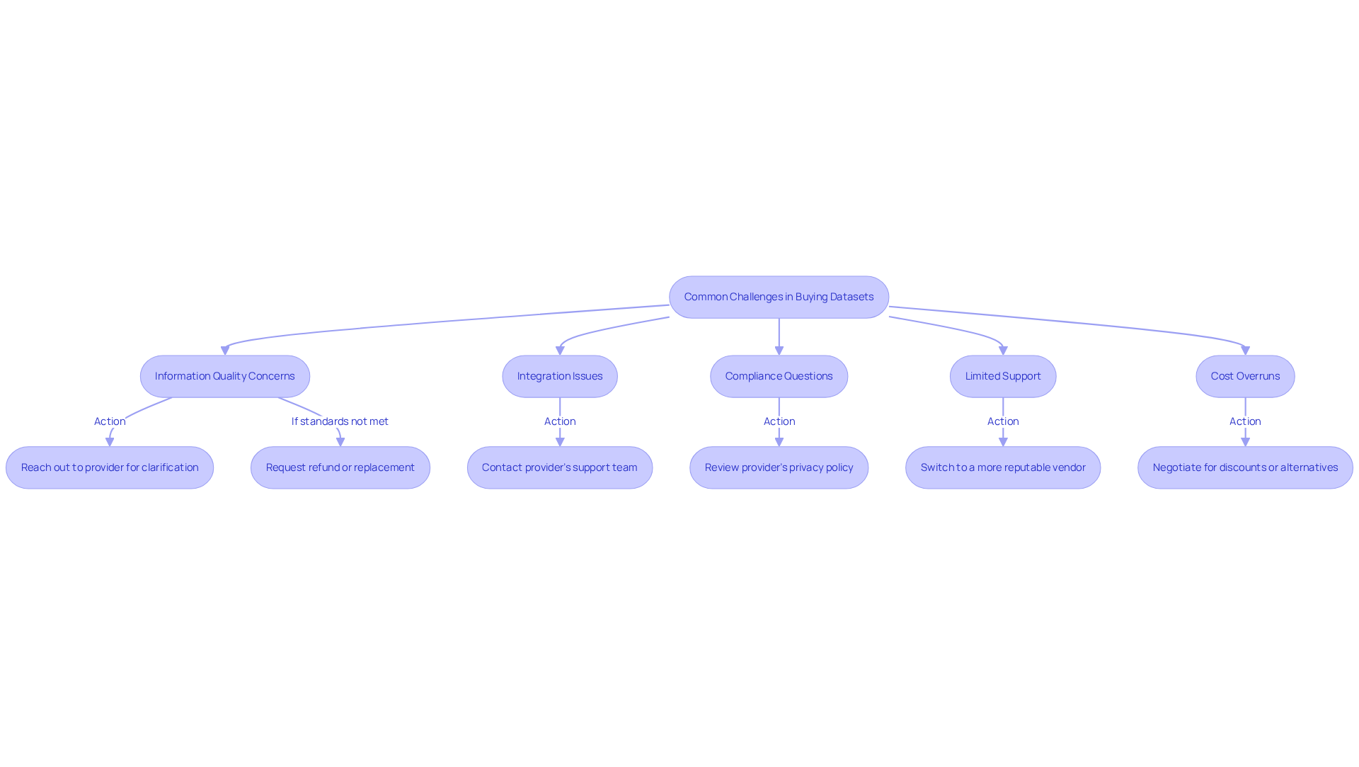 Each challenge is a step in the flowchart. Follow the arrows to find the recommended actions for overcoming each issue. The goal is to help you navigate problems smoothly and find effective solutions. Each challenge is a step in the flowchart. Follow the arrows to find the recommended actions for overcoming each issue. The goal is to help you navigate problems smoothly and find effective solutions.