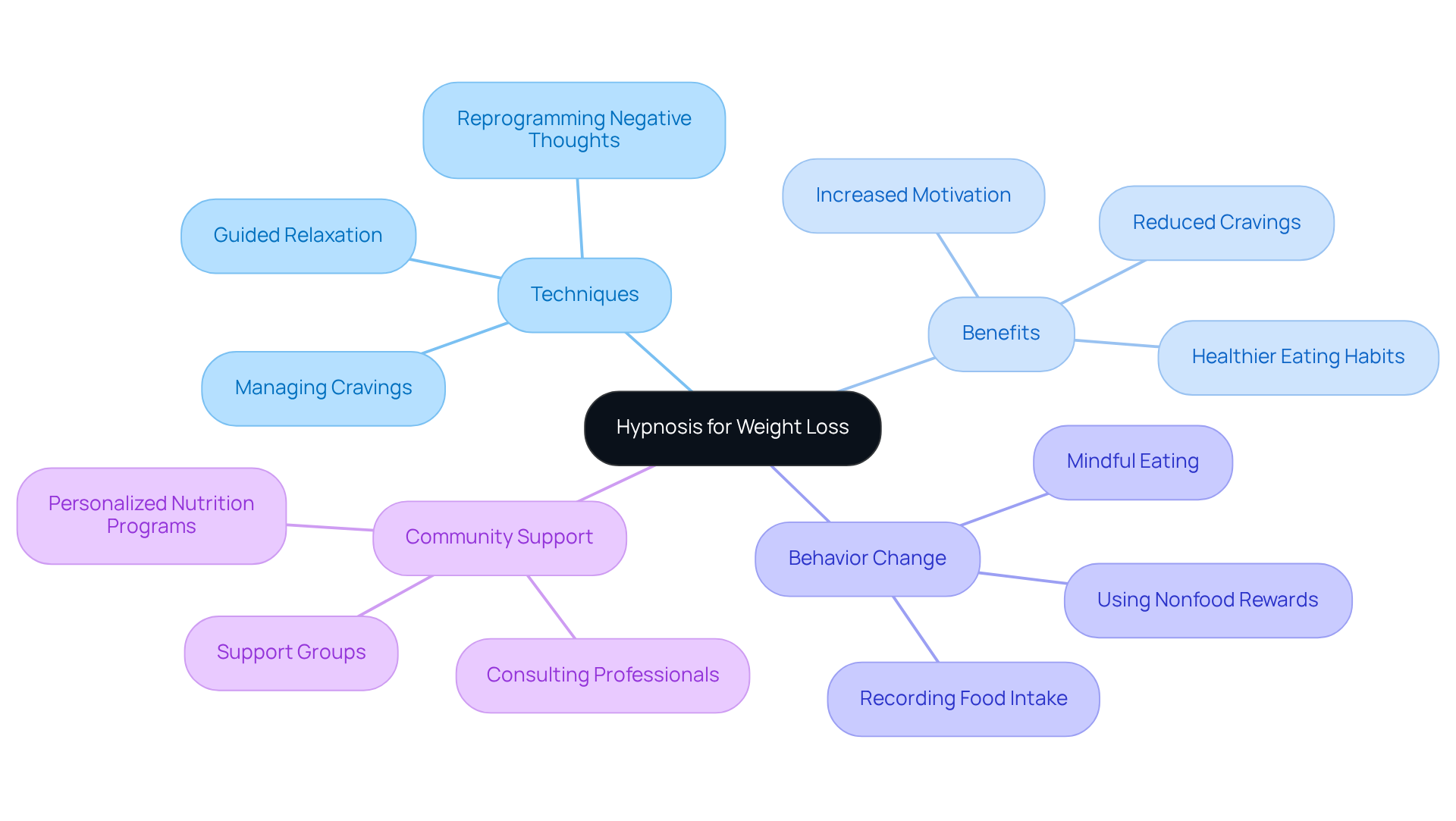 The central node represents hypnosis for weight loss, while the branches show different aspects like techniques and benefits. Each color-coded branch helps you see how these elements connect and support your weight loss journey. The central node represents hypnosis for weight loss, while the branches show different aspects like techniques and benefits. Each color-coded branch helps you see how these elements connect and support your weight loss journey.