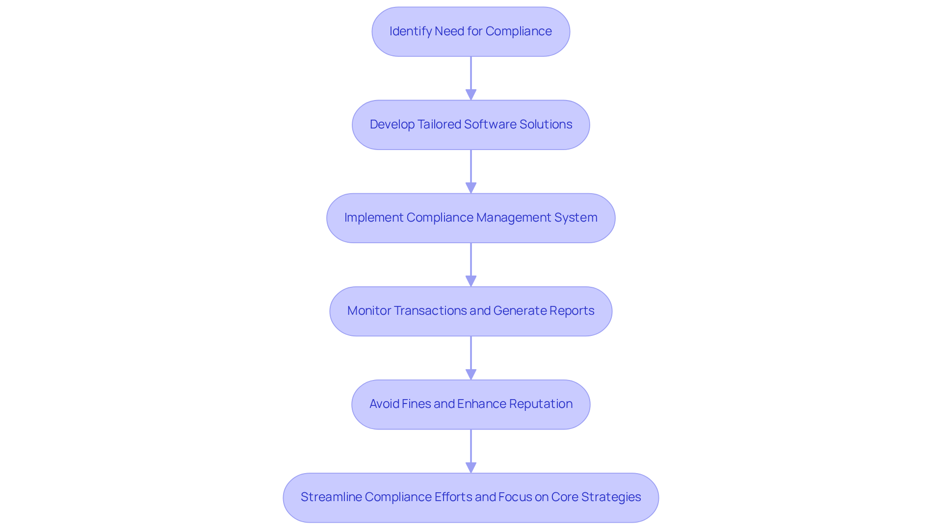 This flowchart outlines the steps investment firms take to ensure compliance with regulations. Each box represents a key action, and the arrows show how these actions connect to lead to successful compliance and operational efficiency.