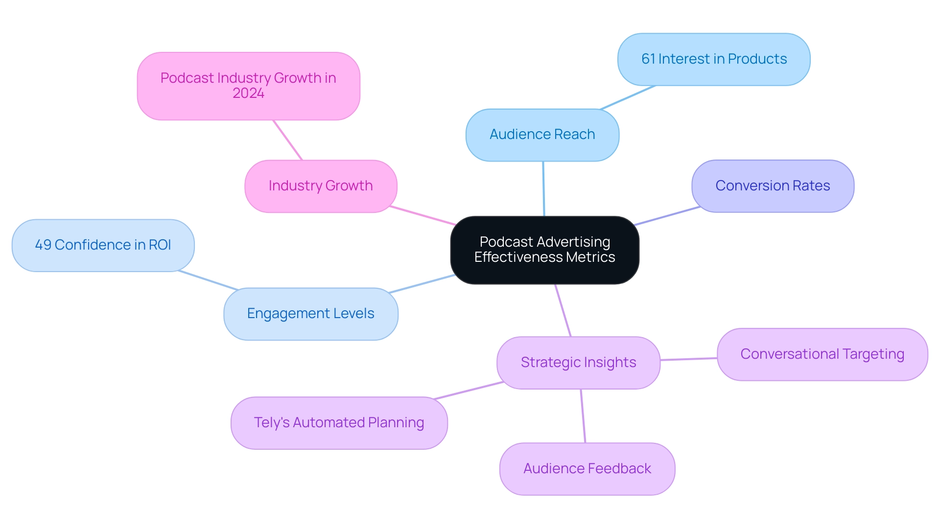 The central node represents the overall effectiveness metrics, with branches showing key metrics such as Audience Reach, Engagement Levels, and Conversion Rates, each with their respective sub-metrics.