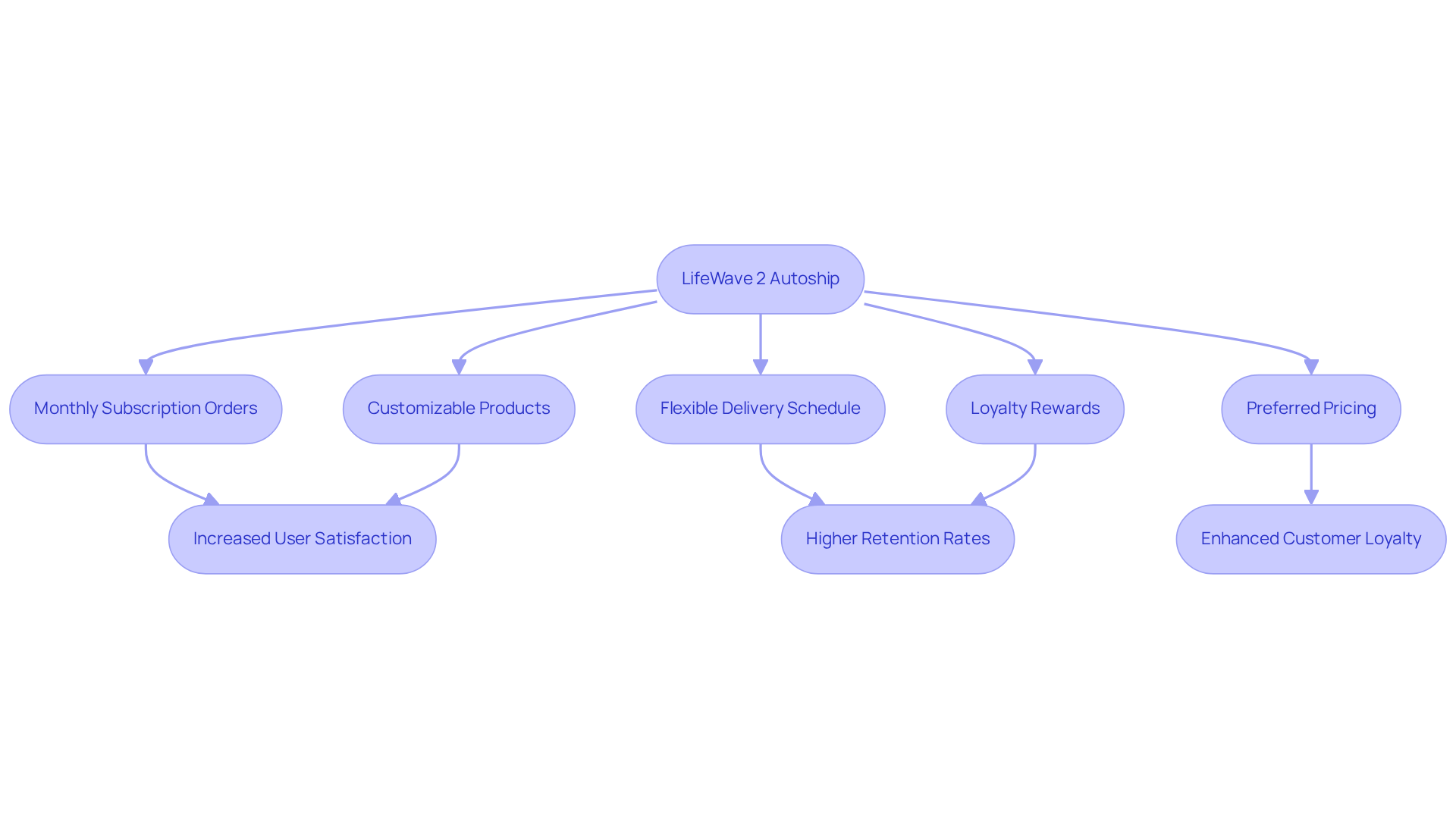 This flowchart shows how LifeWave 2 Autoship works. Start at the top with the service, then follow the arrows to see its features and the benefits they bring. Each box represents a key aspect of the subscription, helping you understand how it simplifies your health routine.