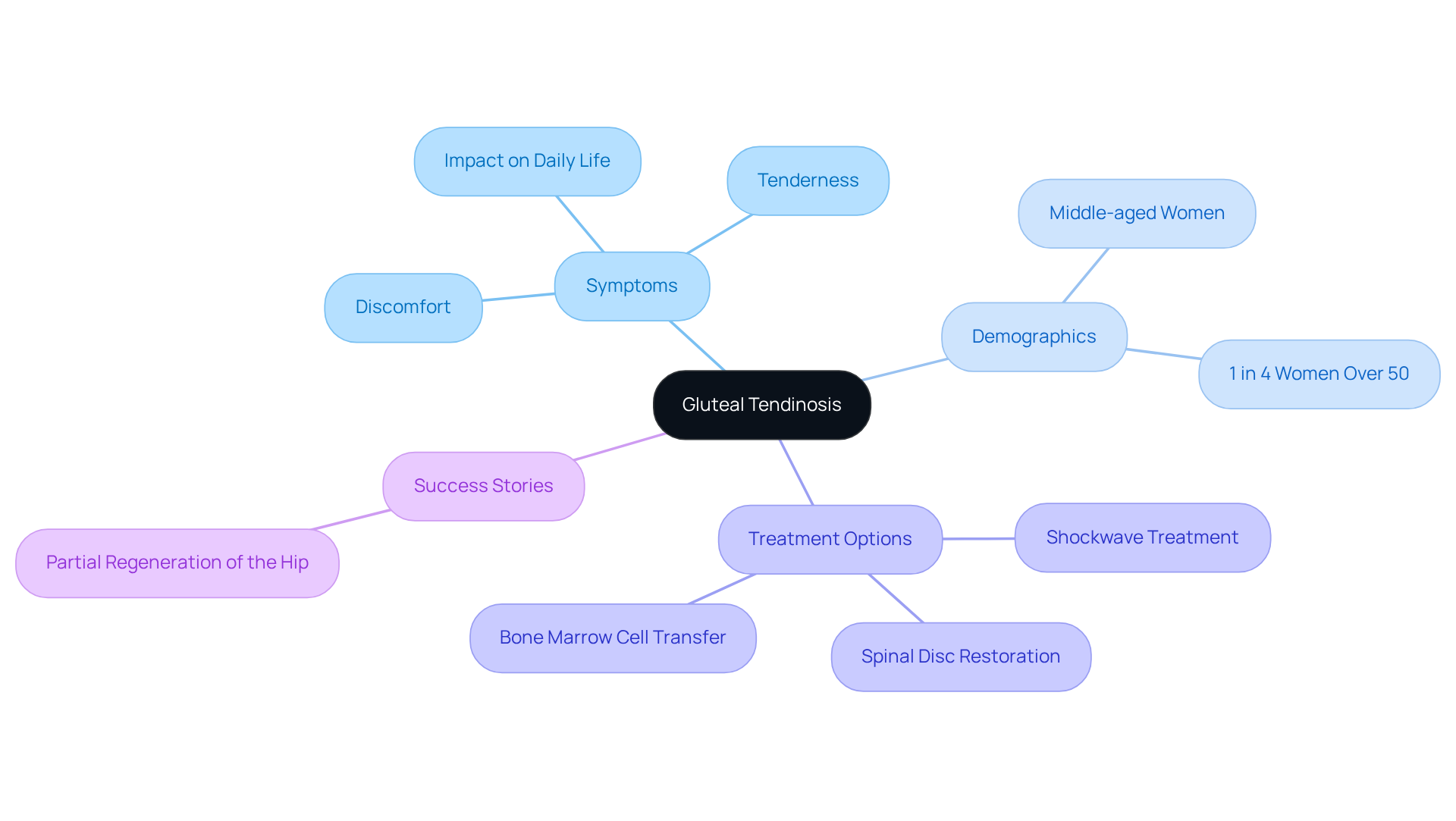 Start at the center with the main topic, then explore each branch to see symptoms, who it affects, treatment options, and inspiring success stories that show how effective these treatments can be.
