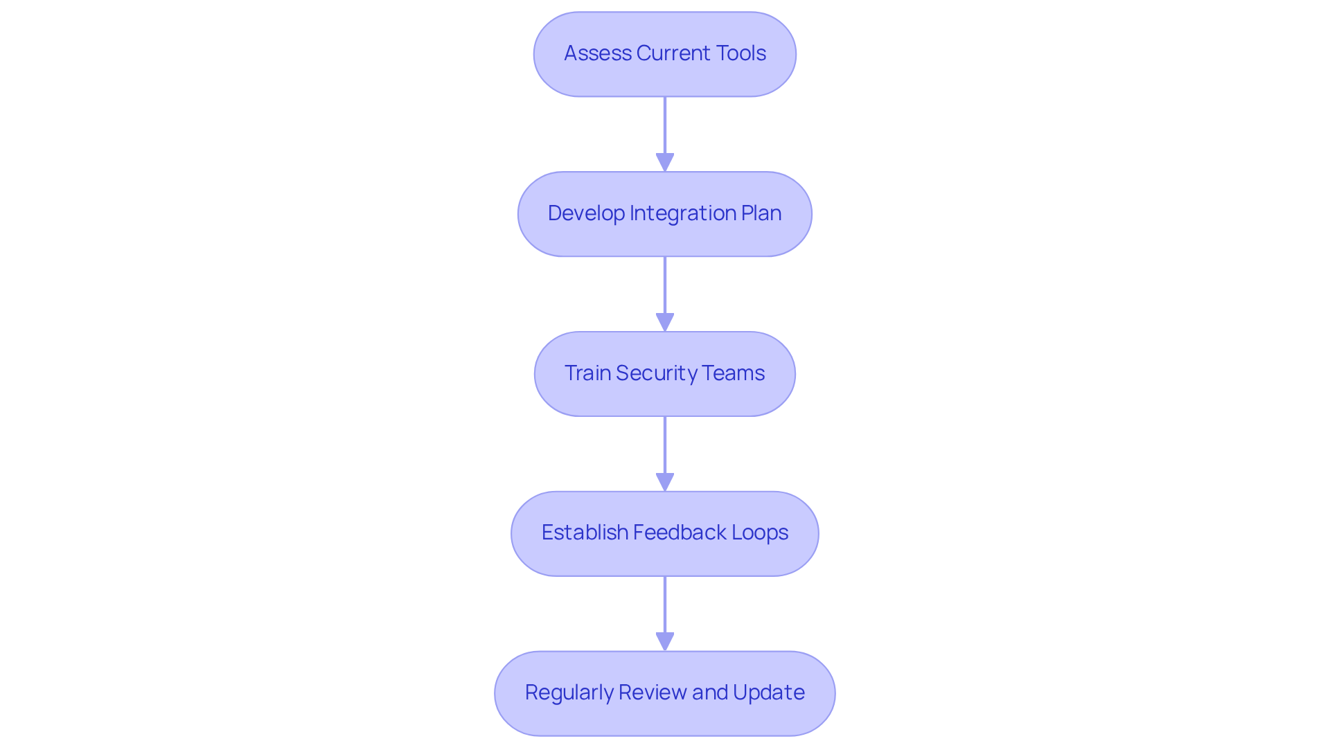 Each box represents a step in the integration process. Follow the arrows to see how each step leads to the next, ensuring a smooth transition into your security workflows.