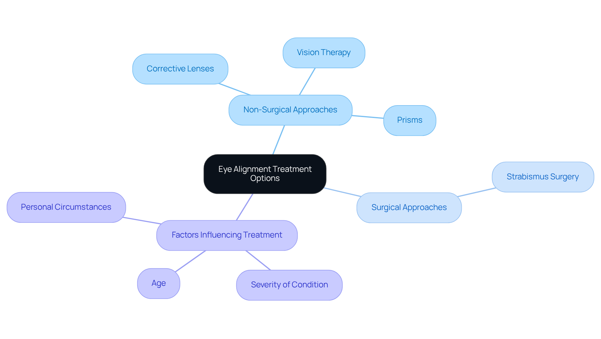 The central node represents the overall topic of eye alignment treatments. The branches show different approaches, with non-surgical methods listed on one side and surgical options on the other. Factors that influence treatment choices are also included to guide decision-making.