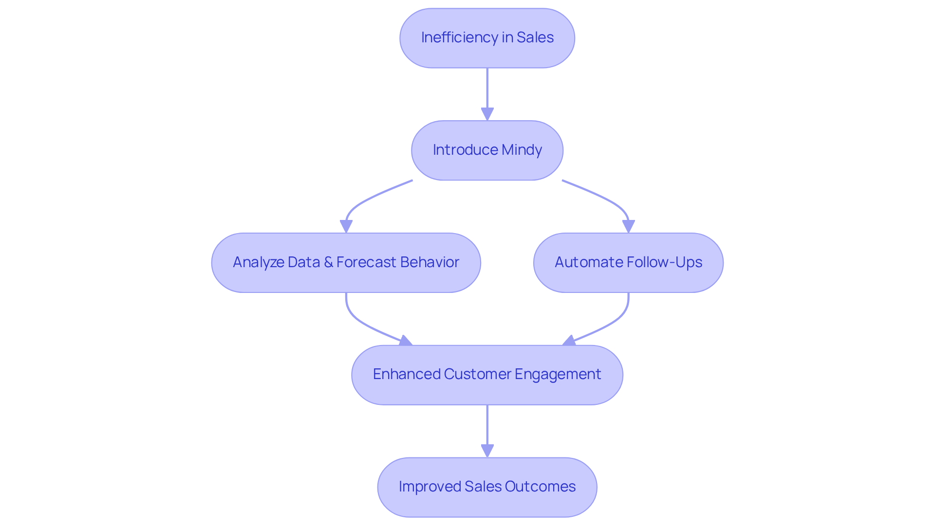 This flowchart shows how sales inefficiencies lead to the introduction of Mindy, which then helps improve customer engagement and ultimately boosts sales outcomes. This flowchart shows how sales inefficiencies lead to the introduction of Mindy, which then helps improve customer engagement and ultimately boosts sales outcomes.