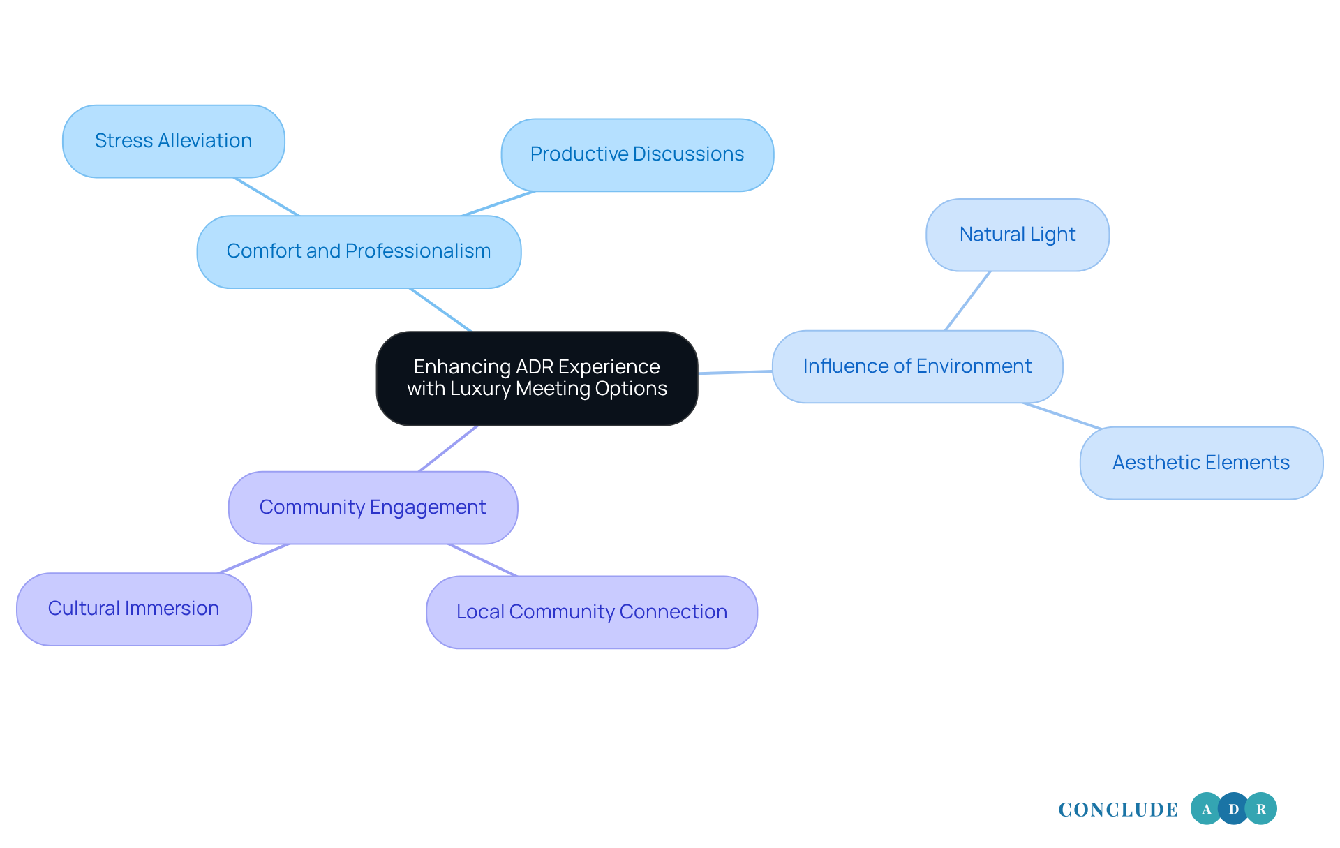 The central idea represents how luxury venues improve ADR experiences. Each branch highlights a key aspect, showing how they contribute to a more effective and positive dispute resolution process. The central idea represents how luxury venues improve ADR experiences. Each branch highlights a key aspect, showing how they contribute to a more effective and positive dispute resolution process.