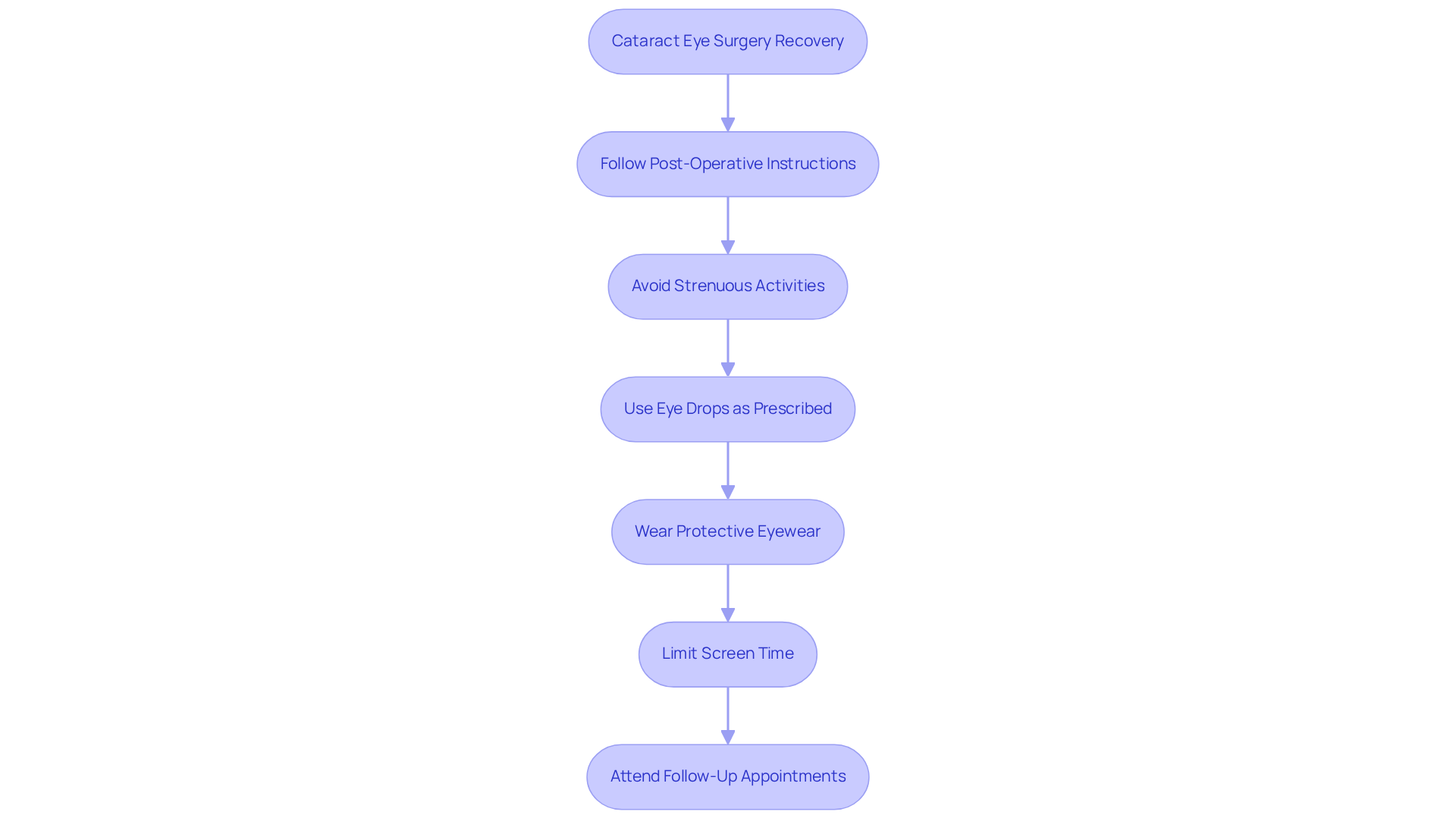Each box in the flowchart represents a crucial step in your recovery journey. Follow the arrows to see the recommended actions you should take after your cataract surgery to ensure the best healing experience.