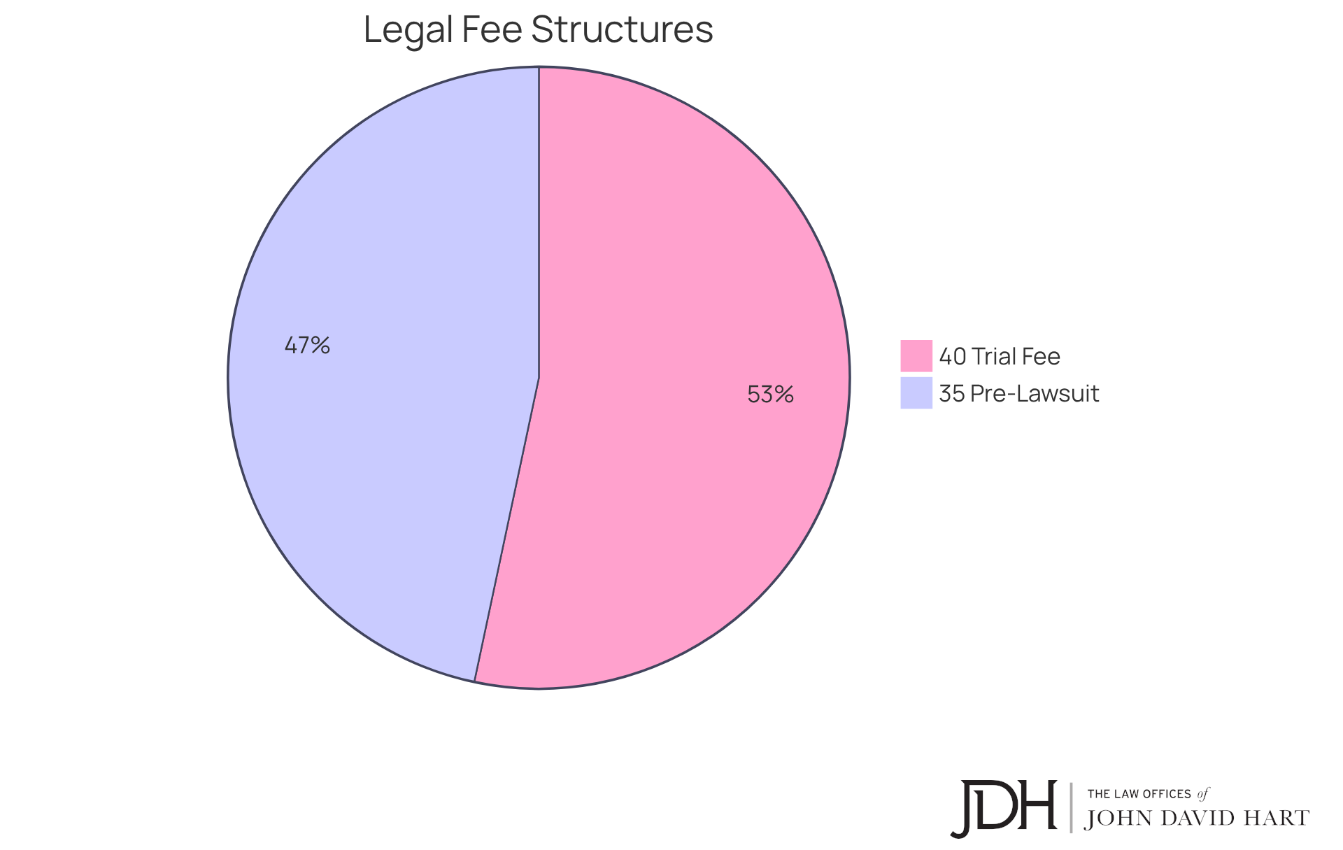 This pie chart shows how much of your potential recovery goes to legal fees. The blue slice represents the 35% fee if your case settles before a lawsuit, while the orange slice shows the 40% fee if it goes to trial. Understanding these fees can help you make informed decisions about your legal representation.