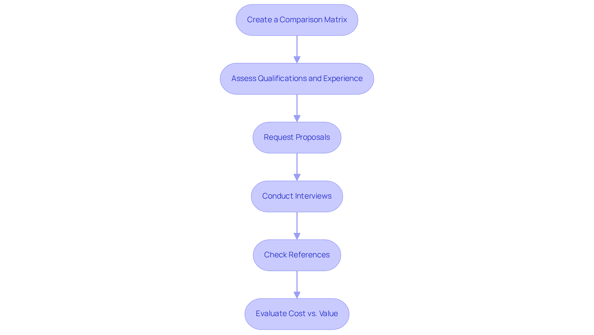 This flowchart outlines the steps you should take to evaluate potential valuation firms. Start at the top and follow the arrows down to see how each step leads to the next, helping you make a well-informed decision. This flowchart outlines the steps you should take to evaluate potential valuation firms. Start at the top and follow the arrows down to see how each step leads to the next, helping you make a well-informed decision.