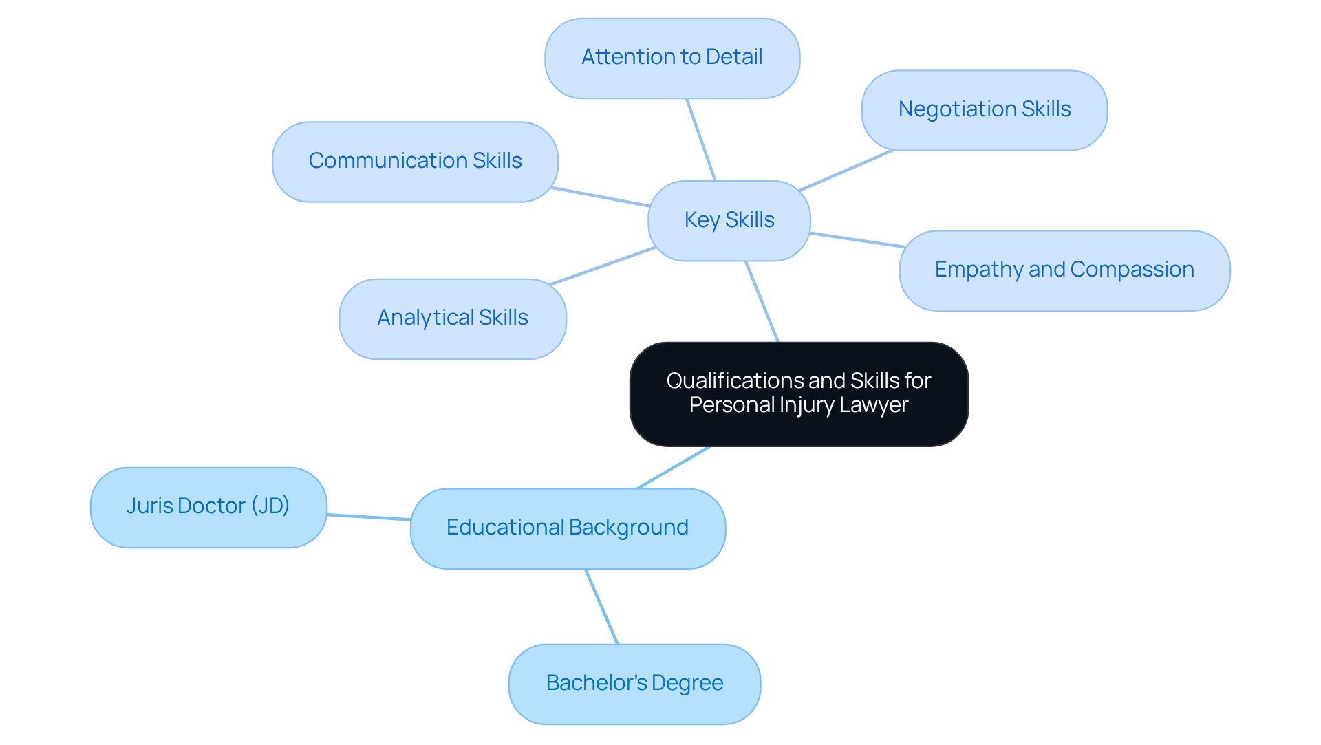 The center shows the main topic, while the branches represent the essential educational steps and skills needed. Each skill is crucial for success in the field, helping you understand what to focus on as you pursue a career in personal injury law.