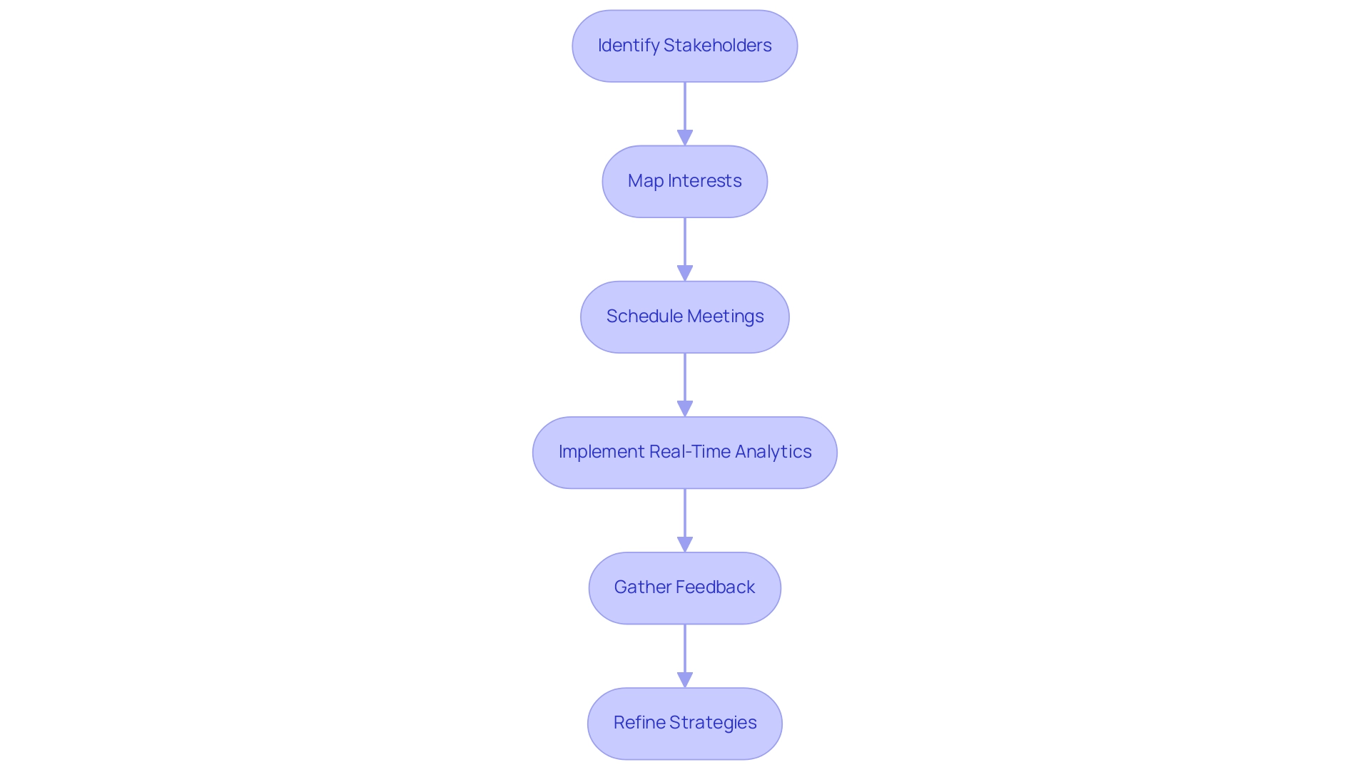 Each box represents a step in the stakeholder management process, and the arrows indicate the flow from one stage to the next.