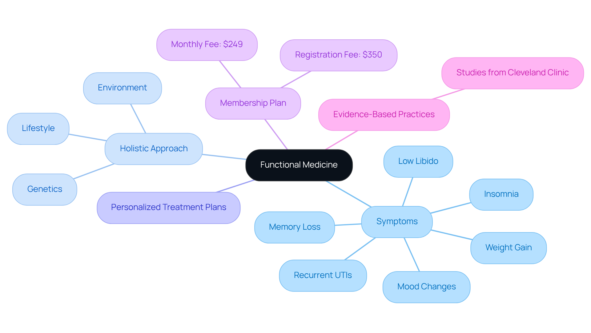 This mindmap illustrates the concept of functional medicine and its components. Start at the center with 'Functional Medicine' and explore the branches to see how symptoms, treatment approaches, and evidence-based practices are interconnected. Each branch represents a different aspect of the holistic care provided.