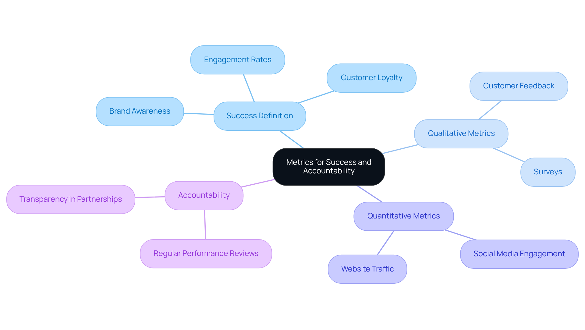 Start at the center with the main idea of metrics for success, then follow the branches to explore how different metrics contribute to understanding and improving marketing efforts.