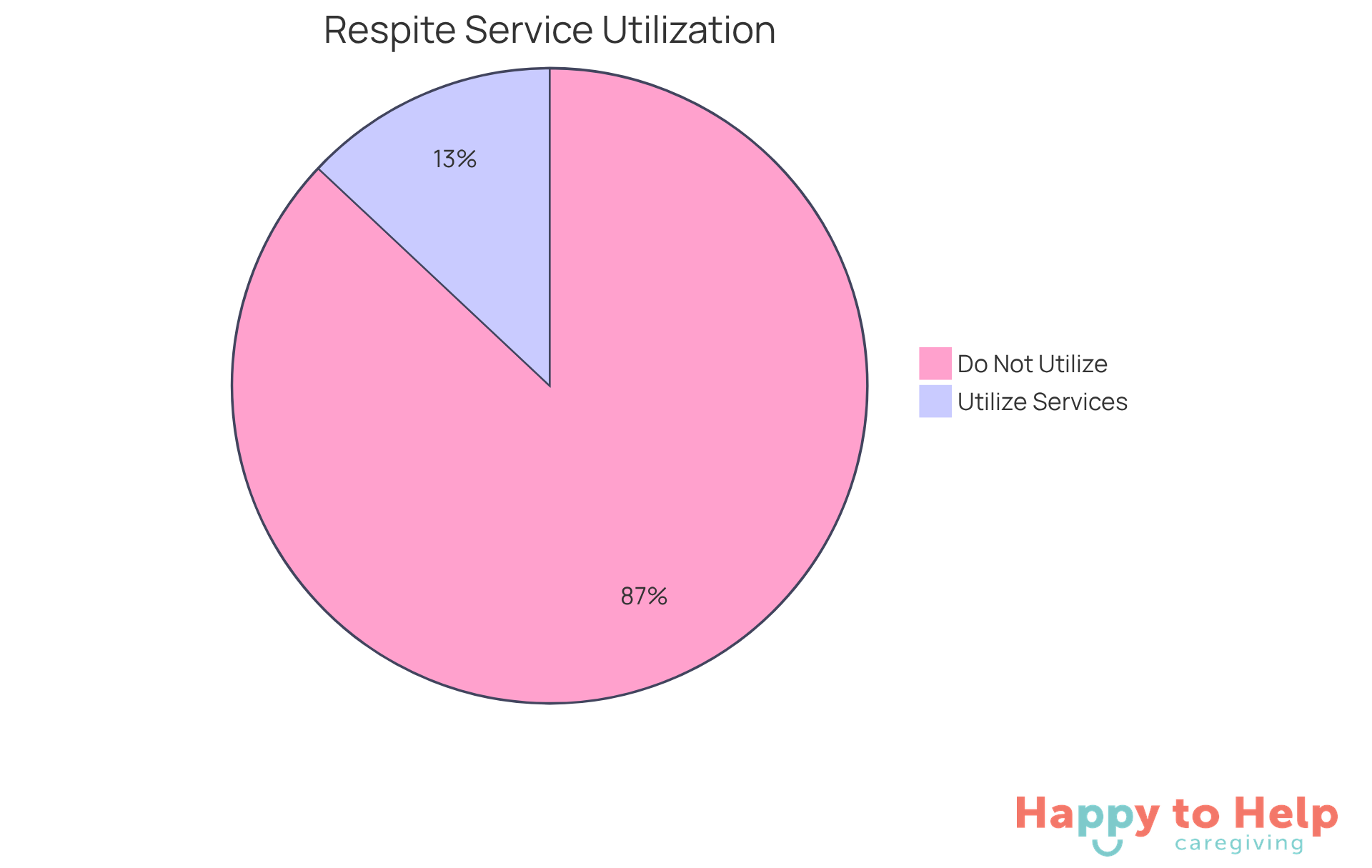 The green slice shows the small percentage of caregivers who take advantage of respite services, while the red slice represents the majority who do not. The additional note highlights the expected growth in family caregivers, emphasizing the urgent need for more accessible respite options.
