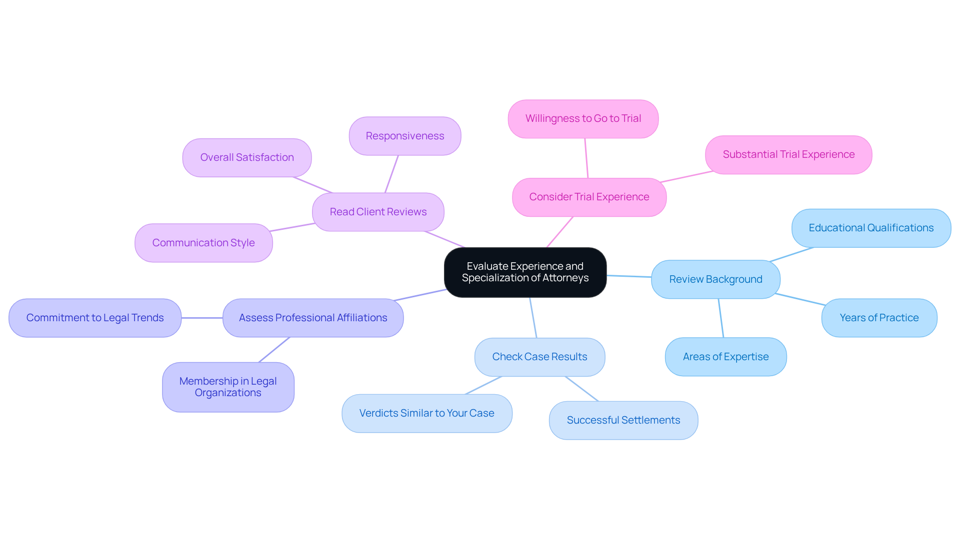 The center represents the main evaluation topic, and each branch shows a different criterion to consider when choosing an attorney. Follow the branches to explore each aspect in detail. The center represents the main evaluation topic, and each branch shows a different criterion to consider when choosing an attorney. Follow the branches to explore each aspect in detail.