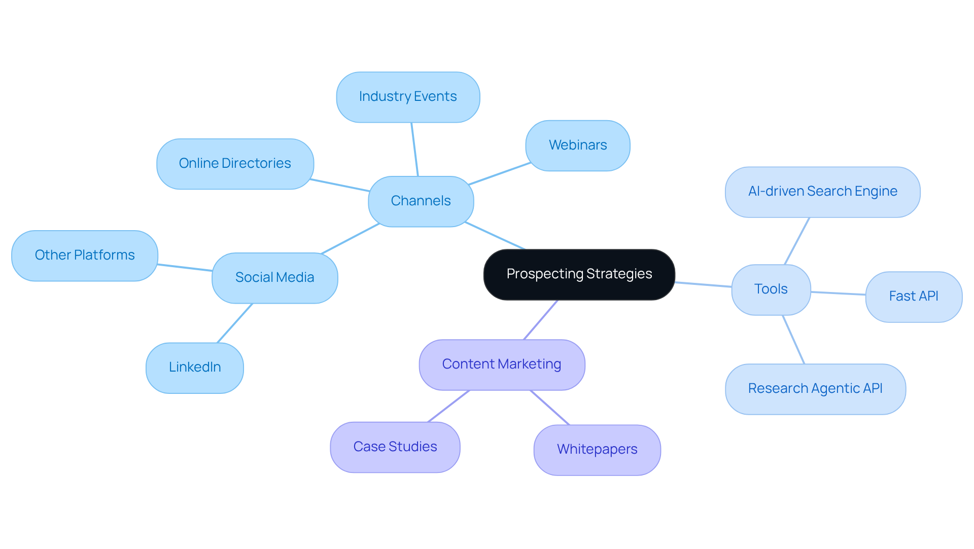 Start at the center with the main theme of prospecting, then explore the branches to see various channels, tools, and content strategies that can enhance your outreach efforts.