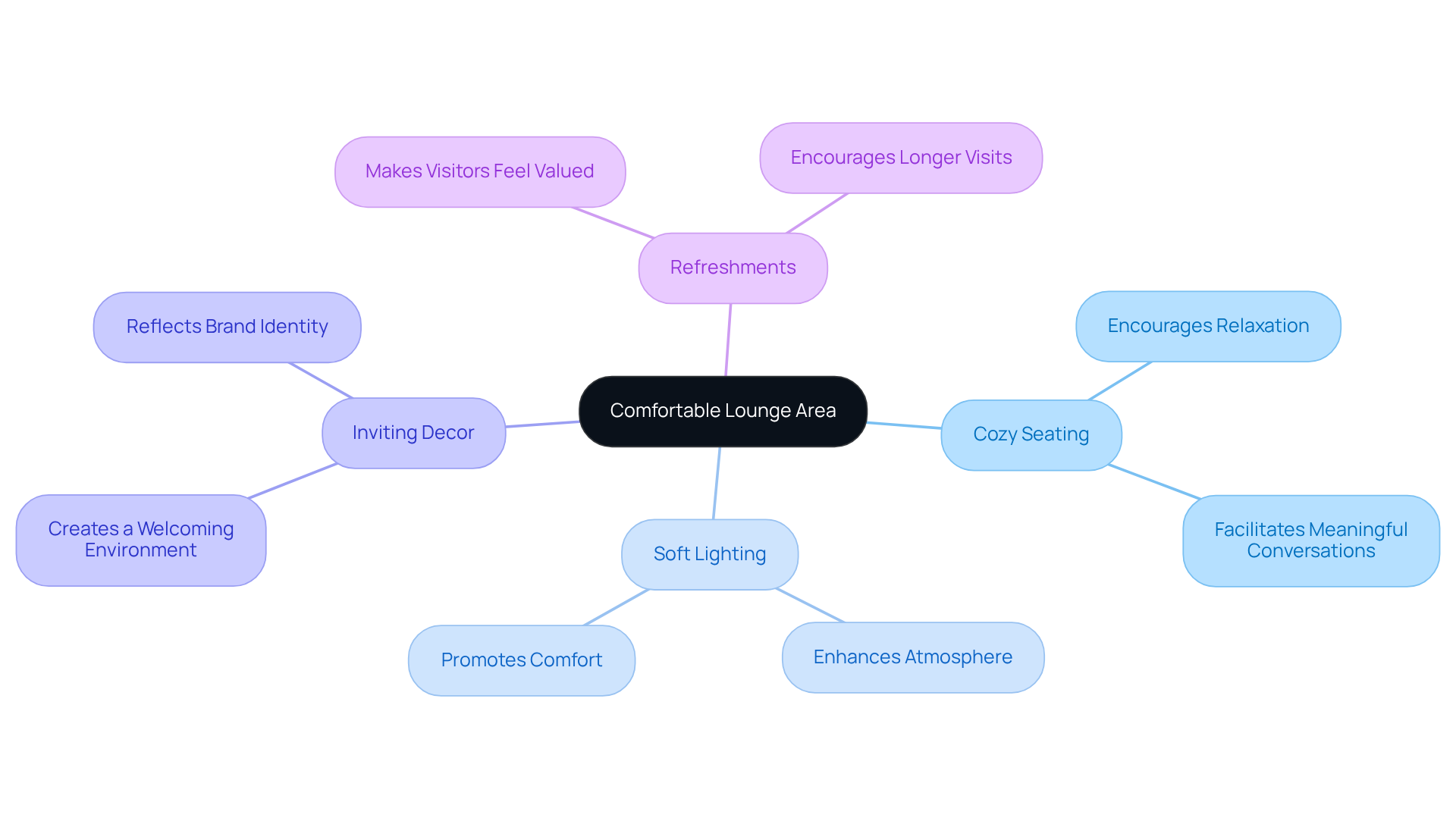 The central node represents the lounge area, while the branches show the key components that make it inviting. Each sub-branch highlights the benefits of those components, illustrating how they contribute to a better experience for visitors.